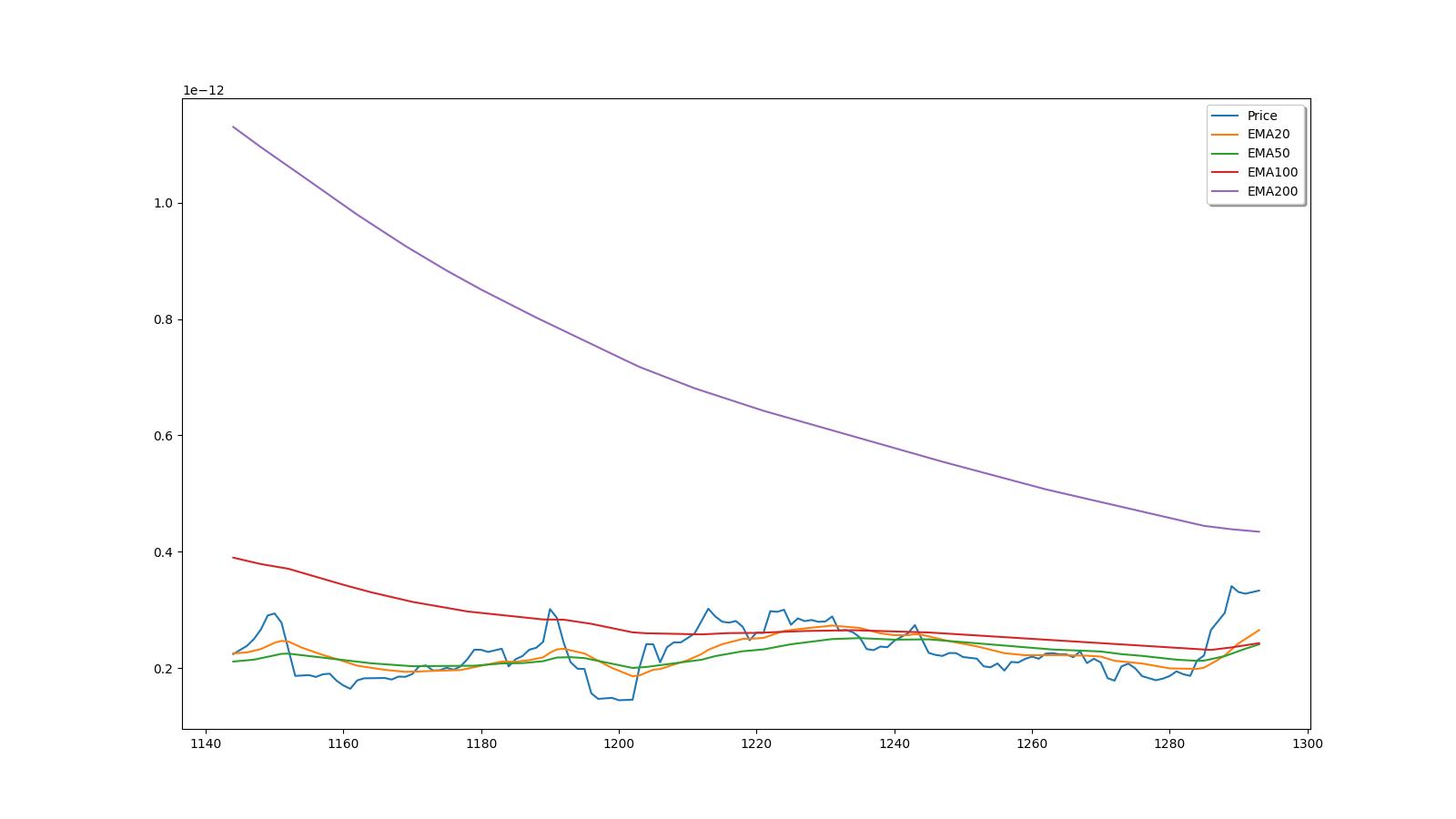 Shiryo Exponential Moving Averages