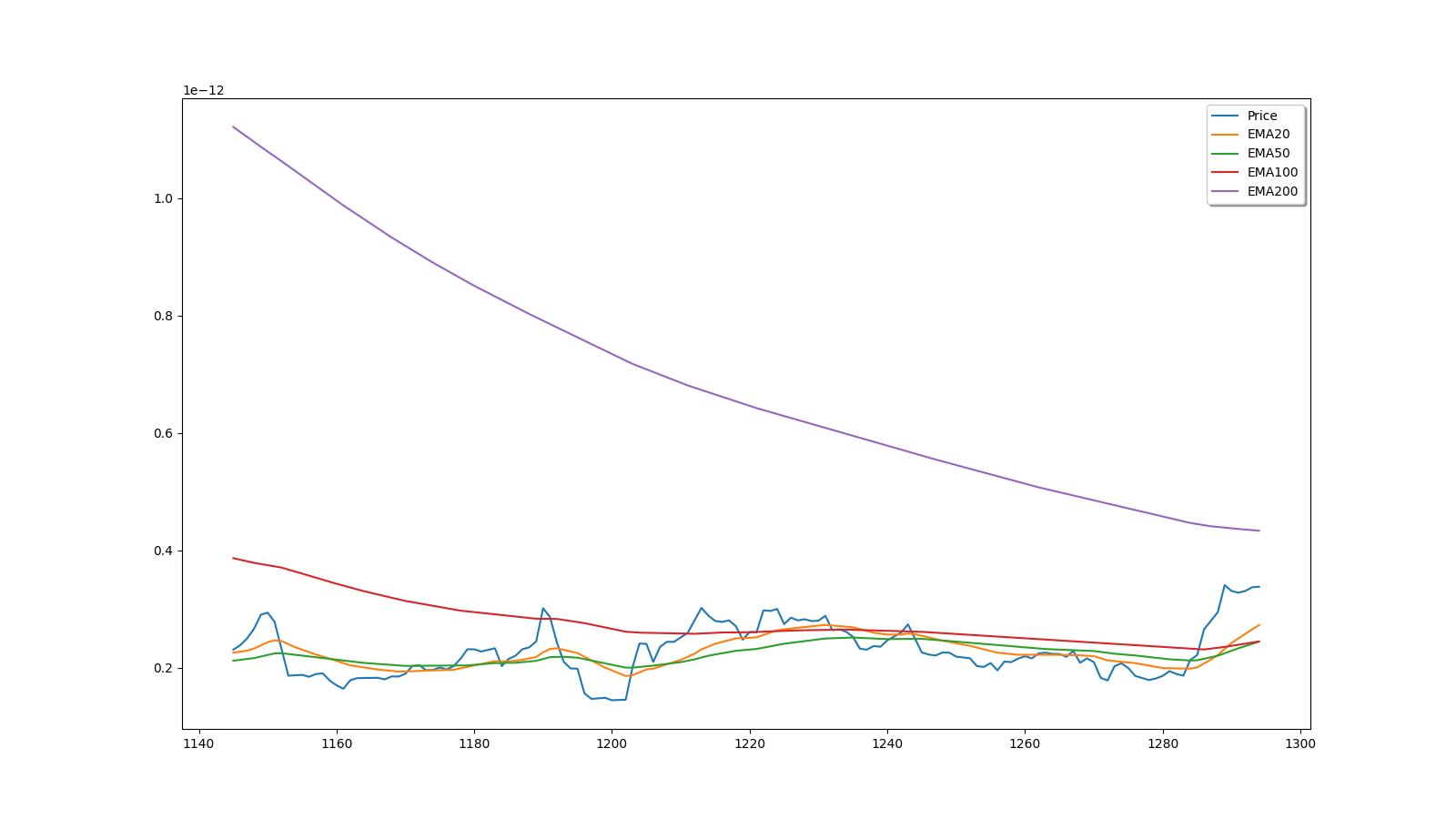 Shiryo Exponential Moving Averages