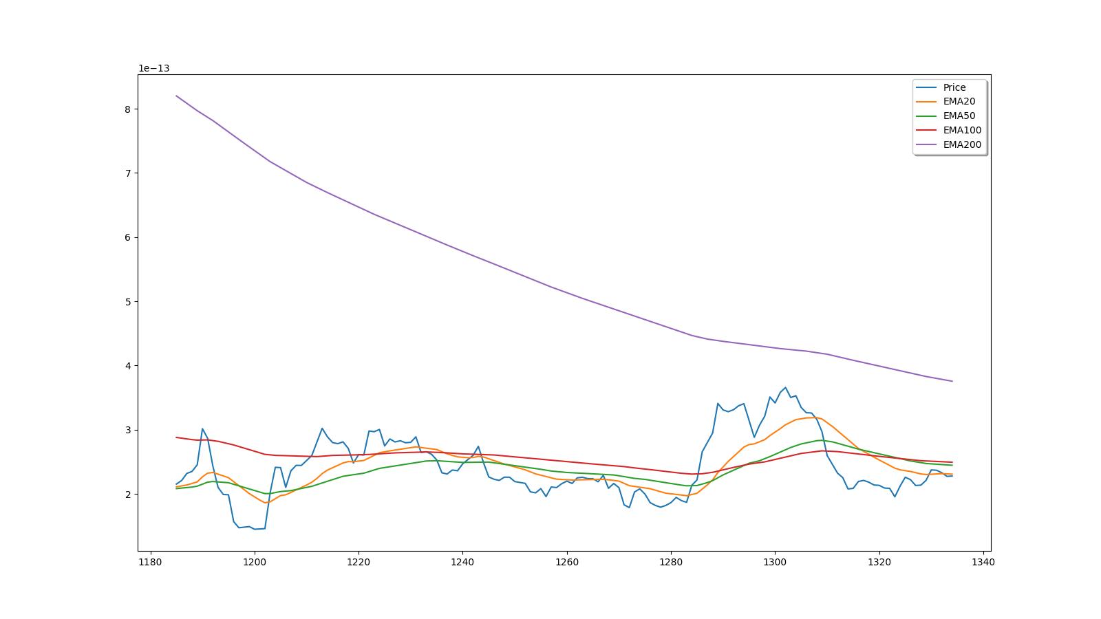 Shiryo Exponential Moving Averages