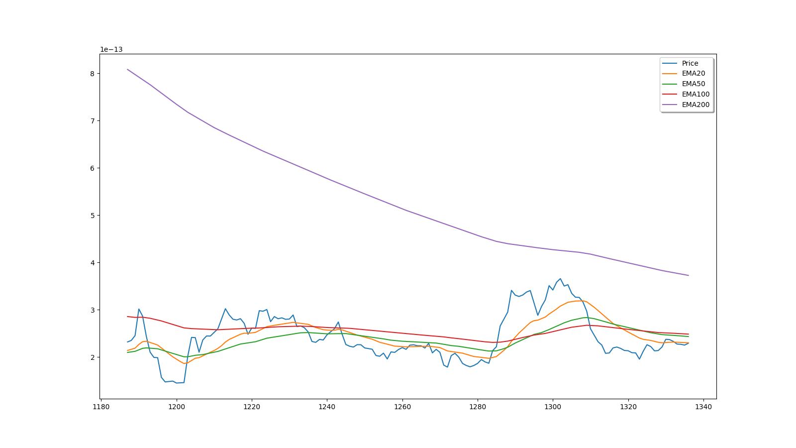 Shiryo Exponential Moving Averages