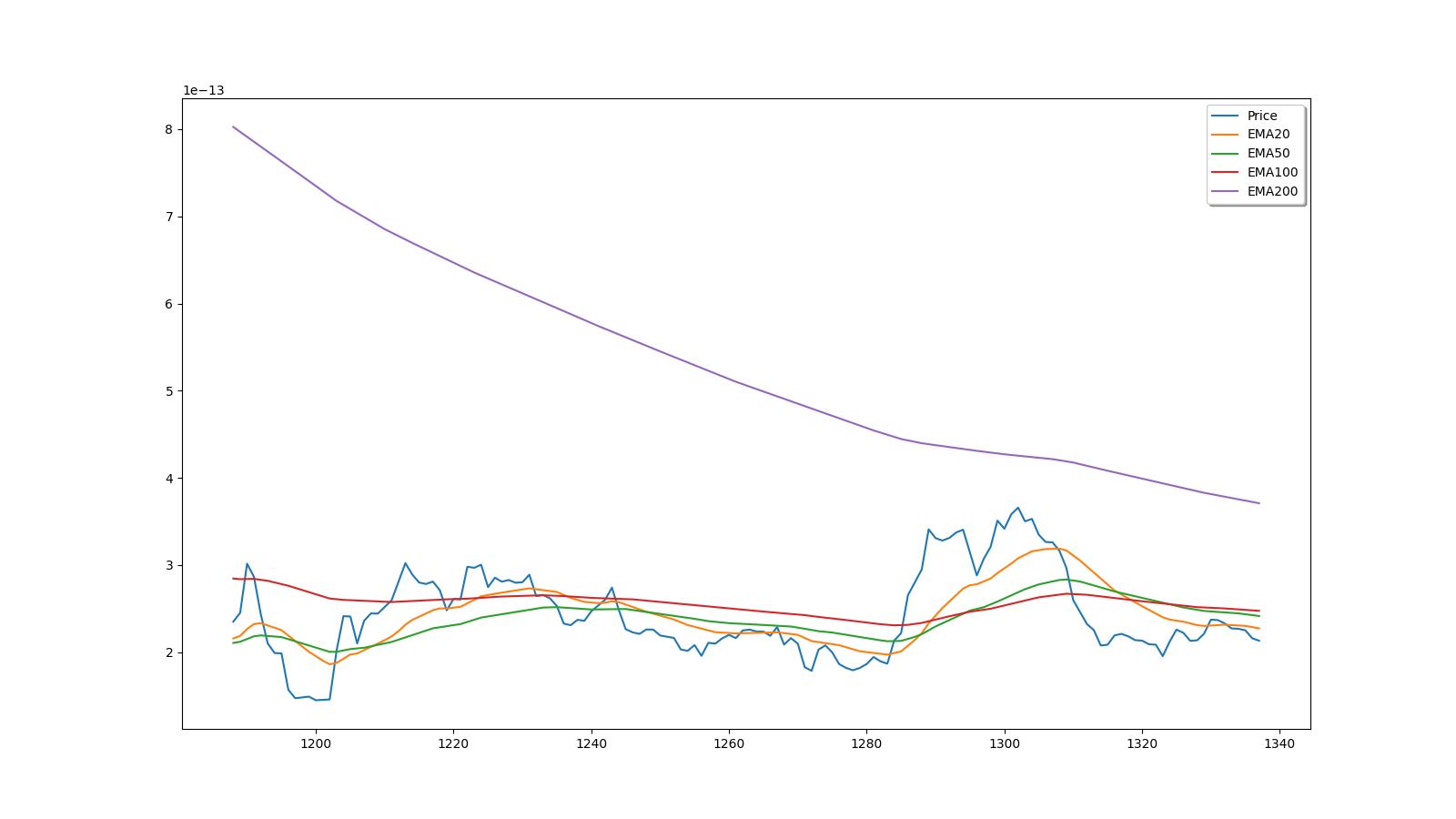 Shiryo Exponential Moving Averages