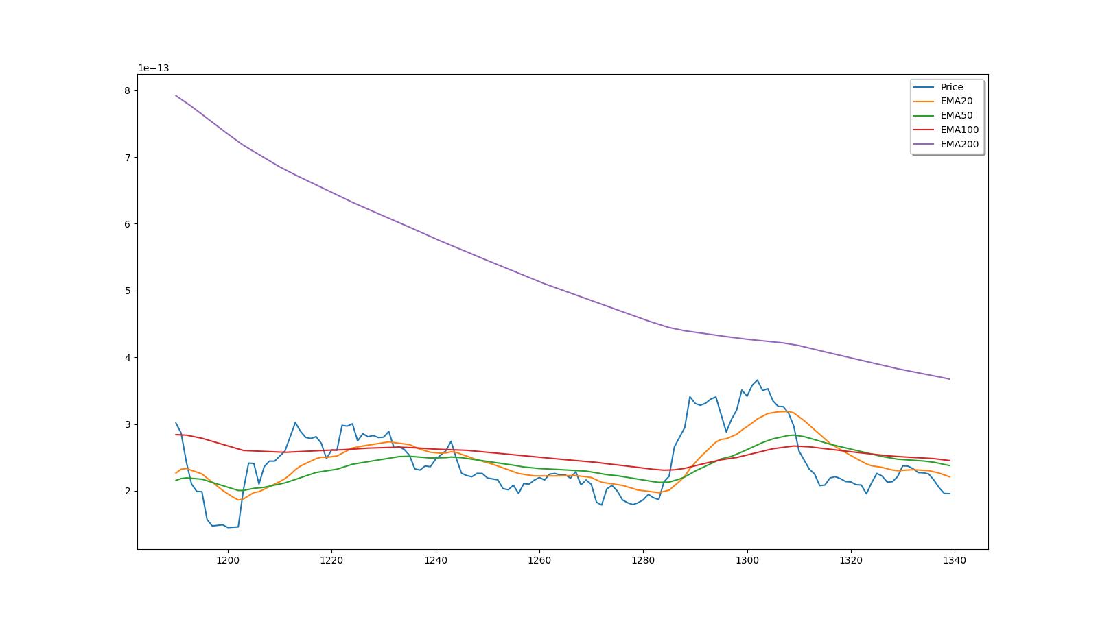 Shiryo Exponential Moving Averages