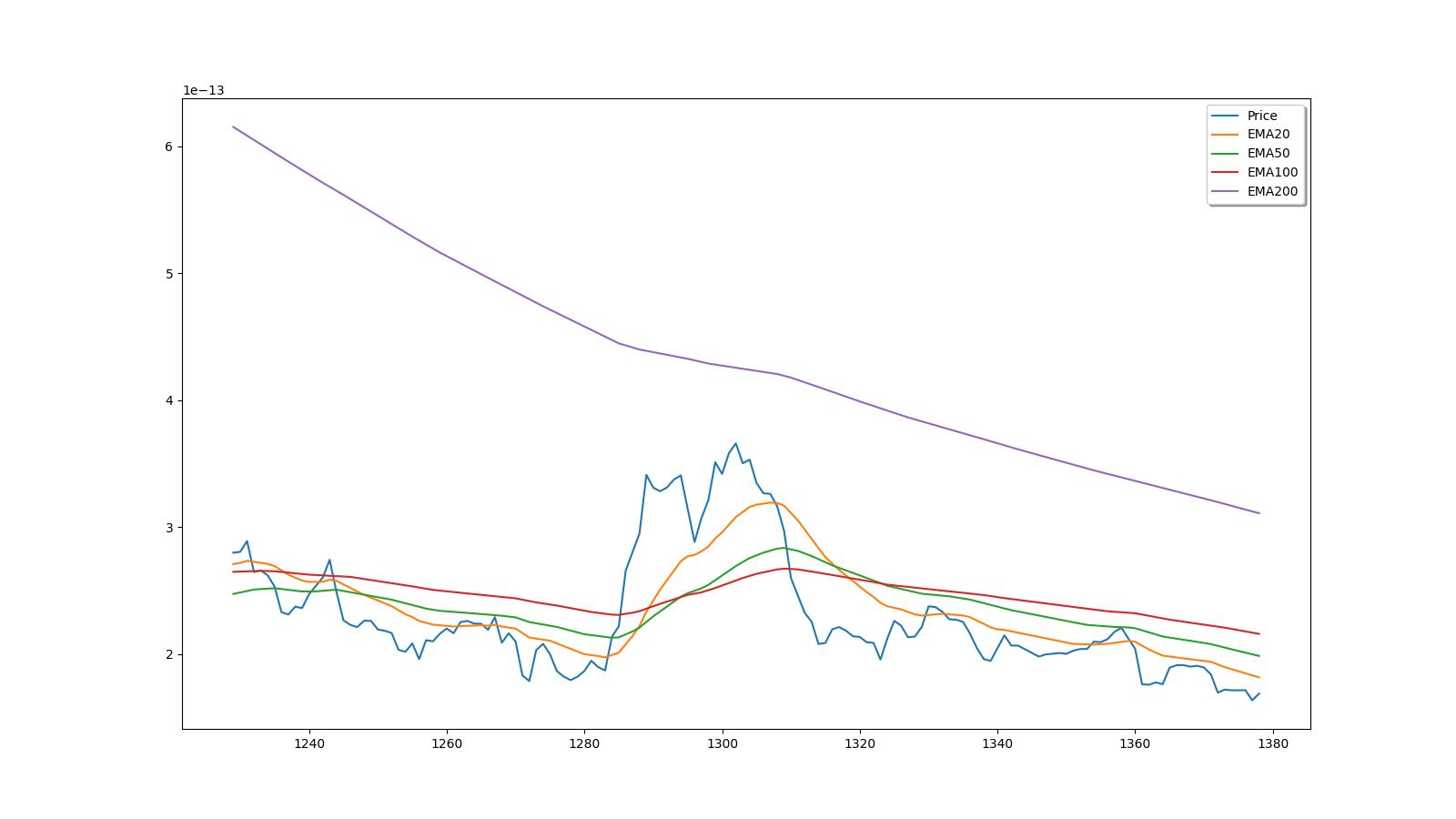 Shiryo Exponential Moving Averages