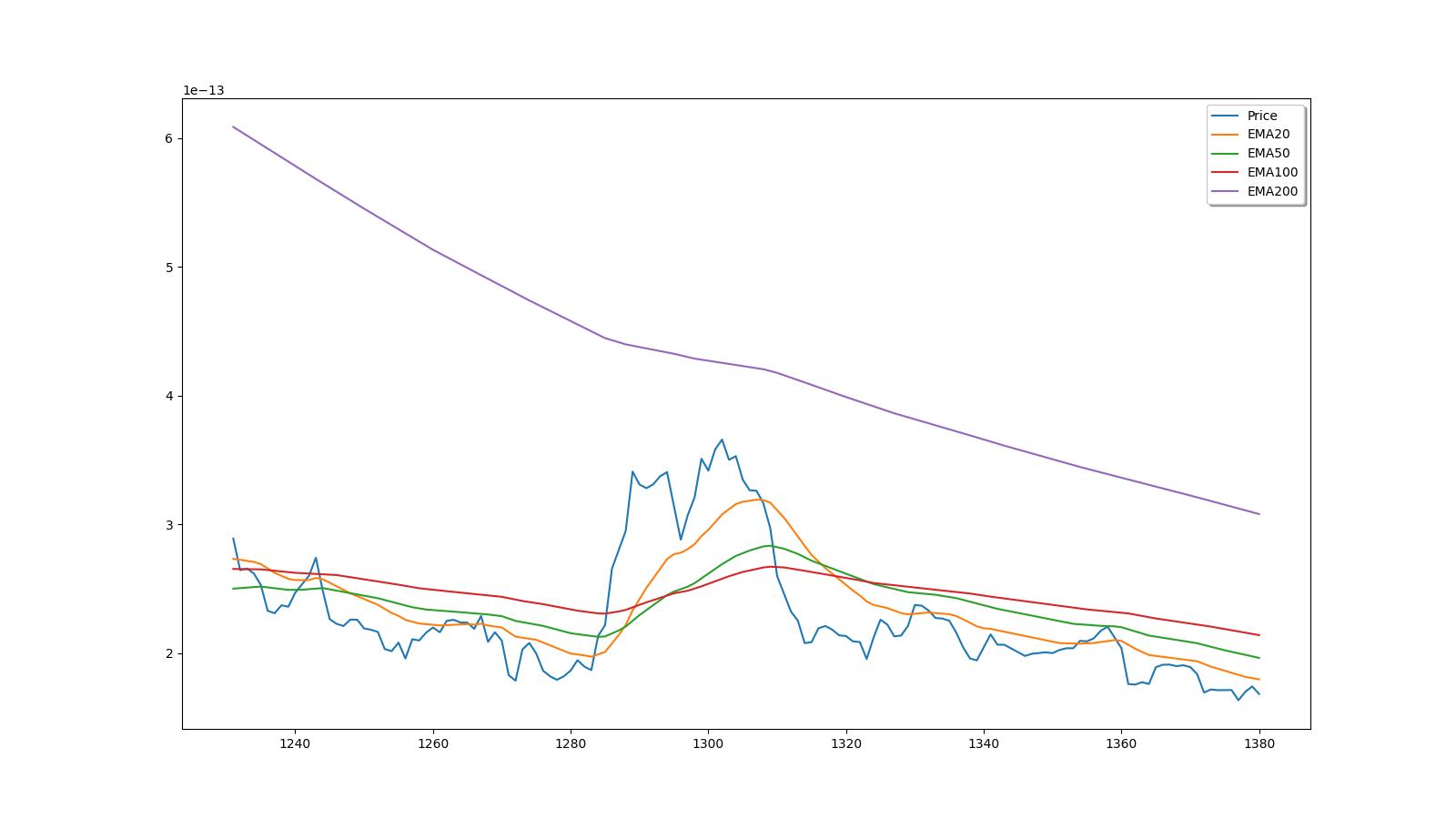 Shiryo Exponential Moving Averages