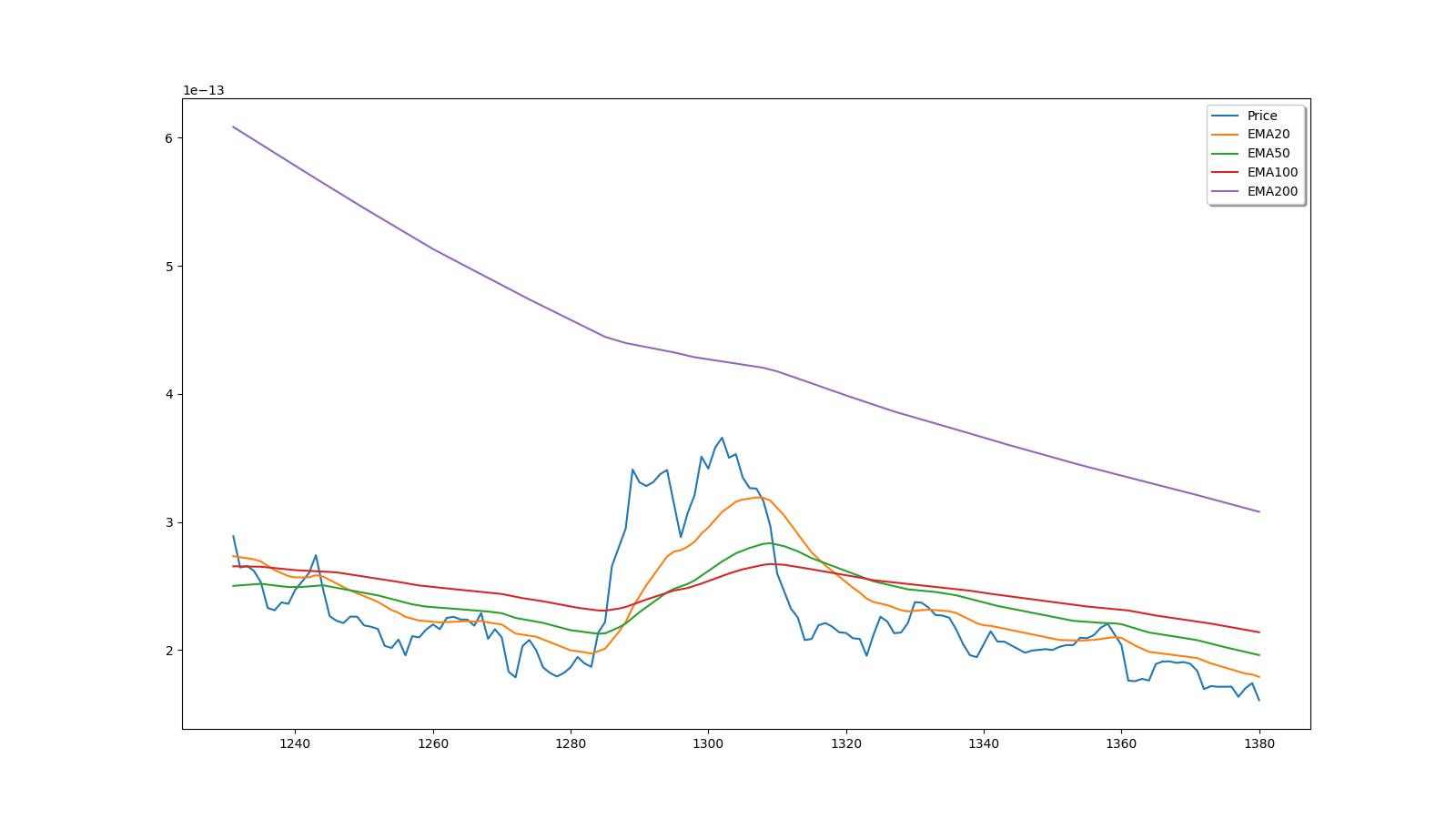 Shiryo Exponential Moving Averages