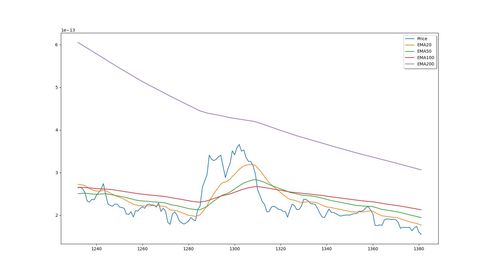 Shiryo Exponential Moving Averages
