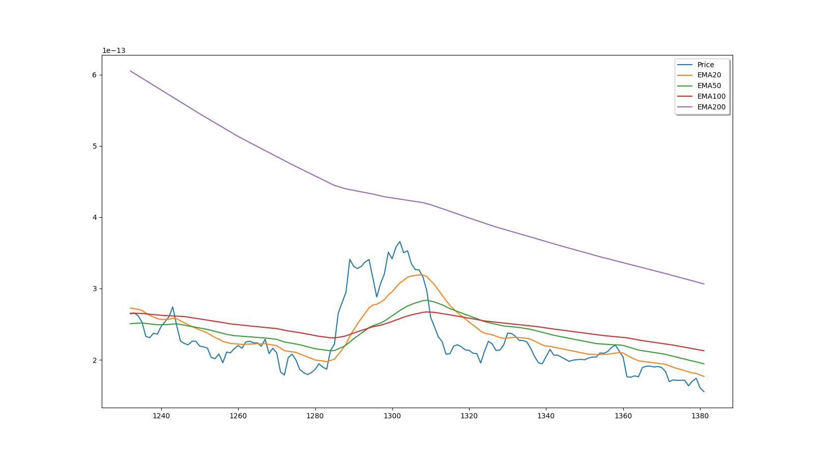 Shiryo Exponential Moving Averages
