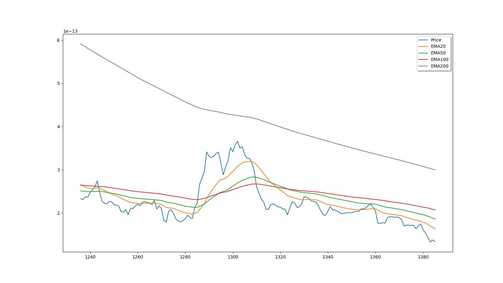 Shiryo Exponential Moving Averages