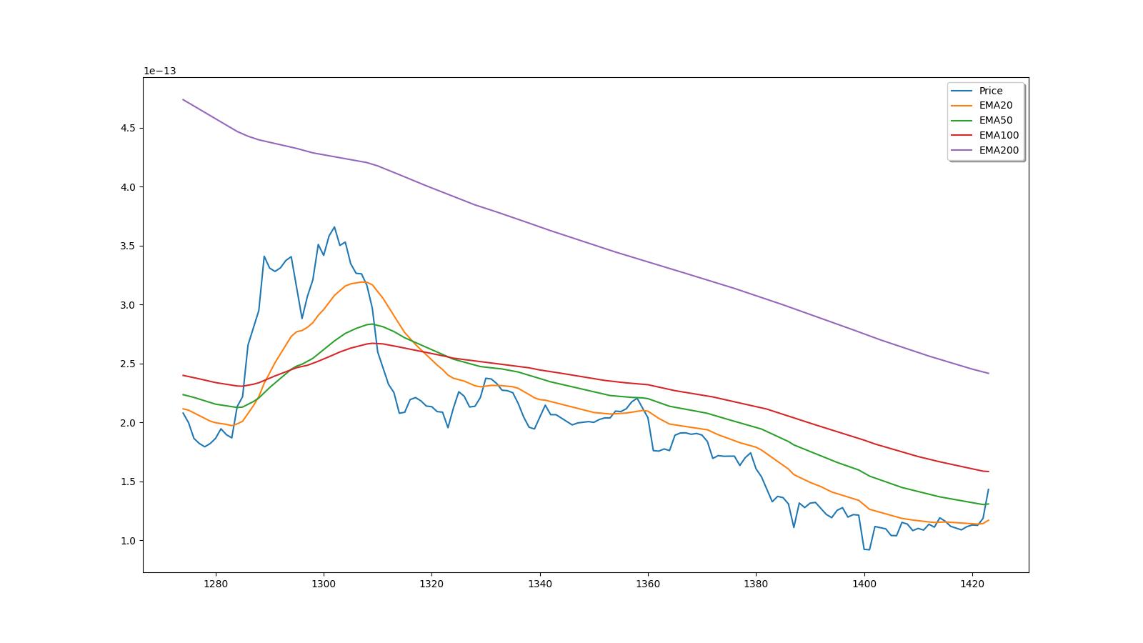 Shiryo Exponential Moving Averages