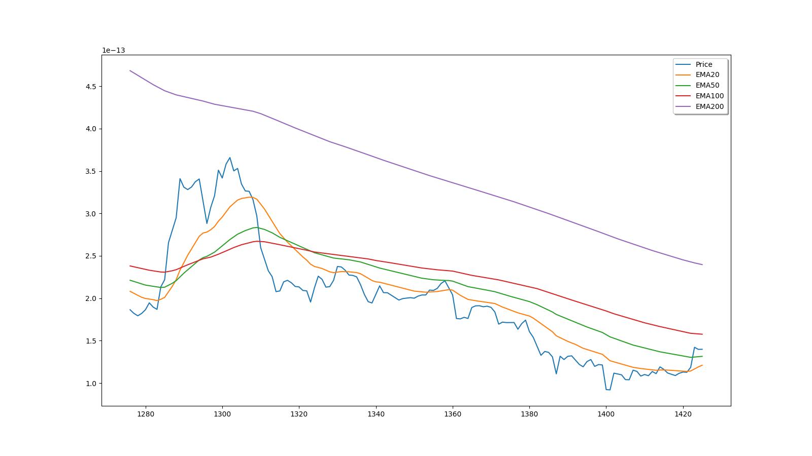 Shiryo Exponential Moving Averages