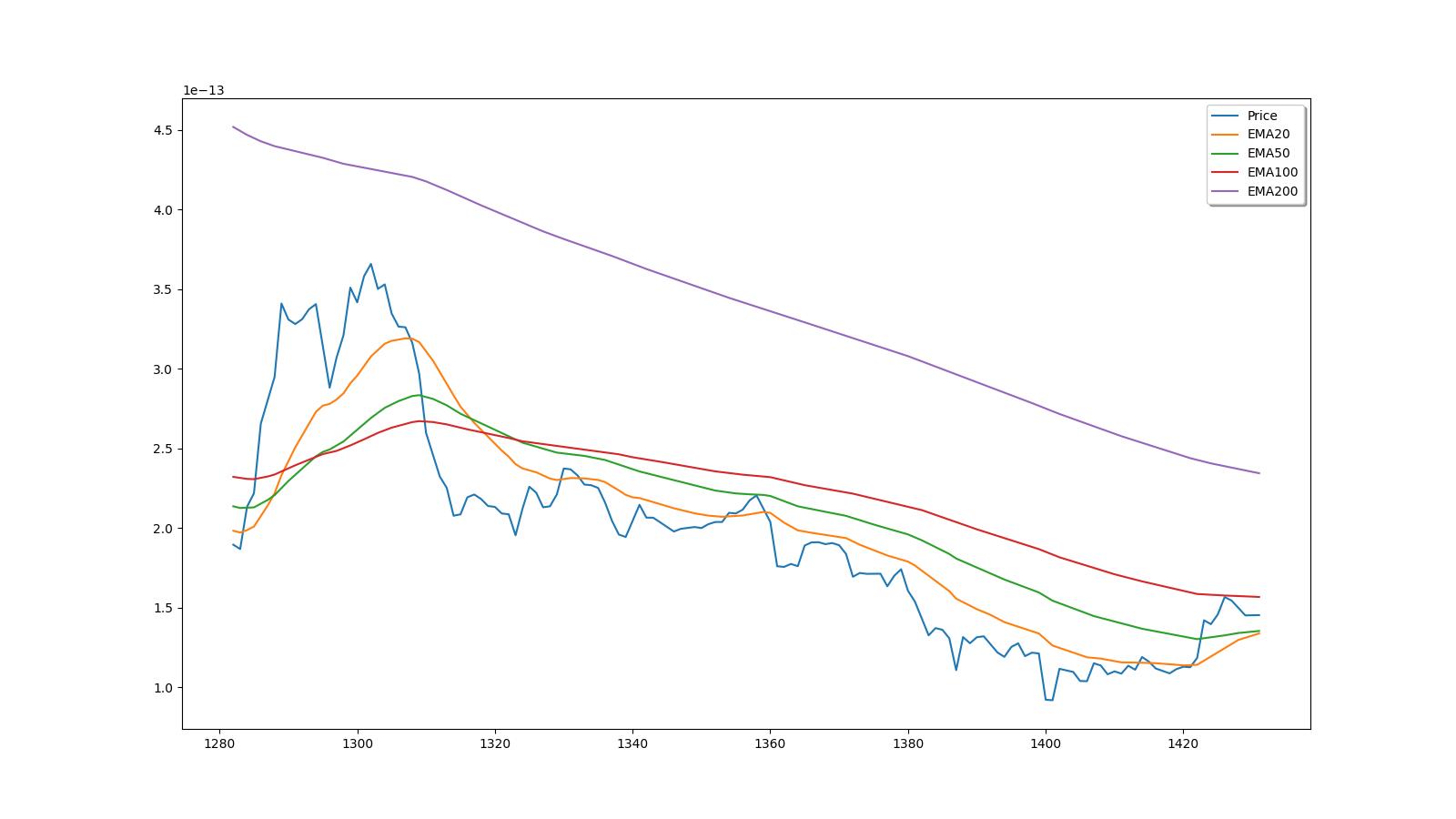 Shiryo Exponential Moving Averages