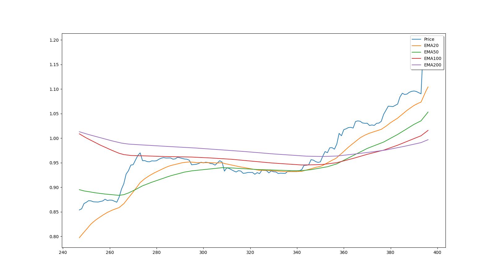 Shisha Coin Exponential Moving Averages