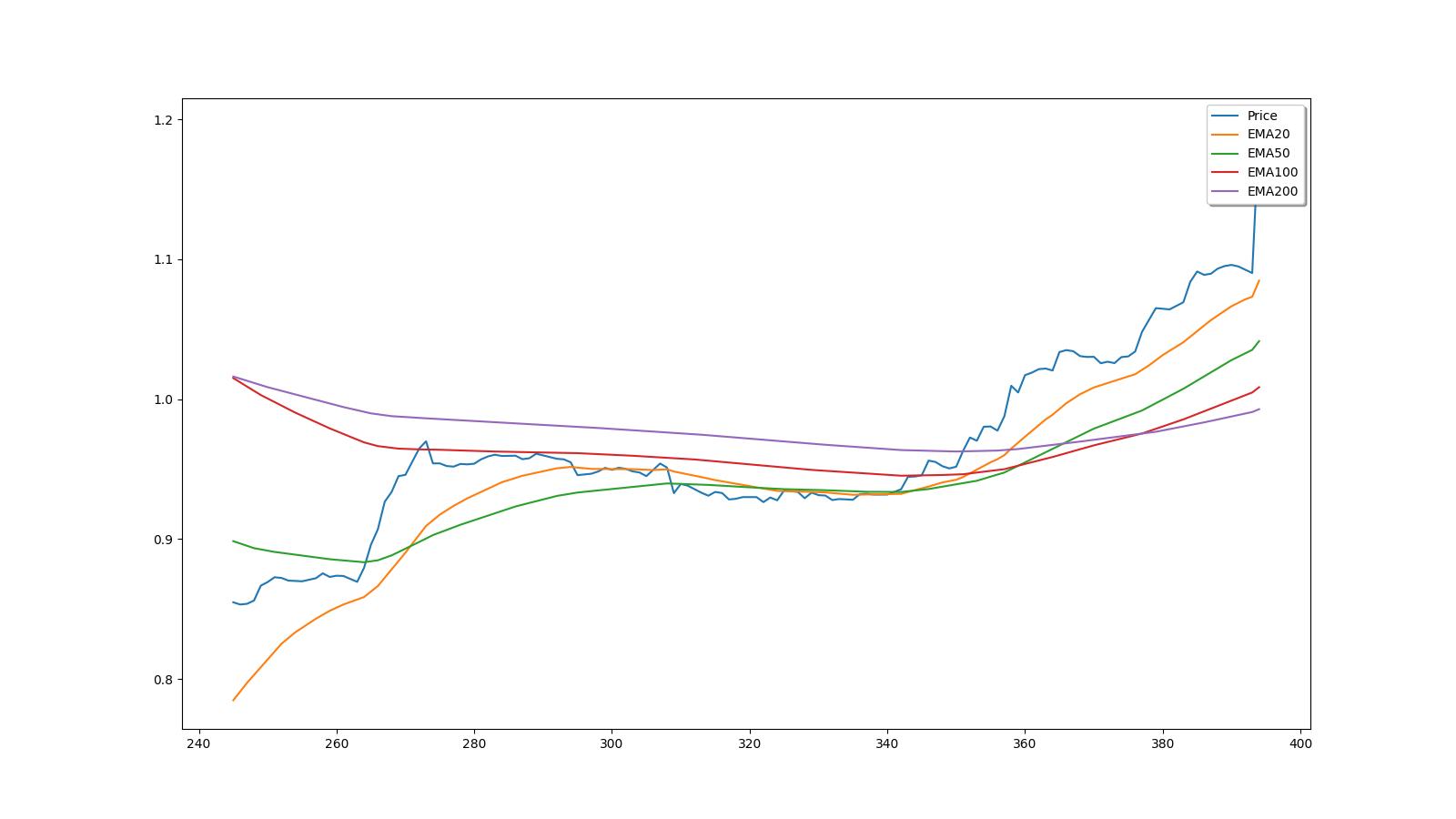 Shisha Coin Exponential Moving Averages