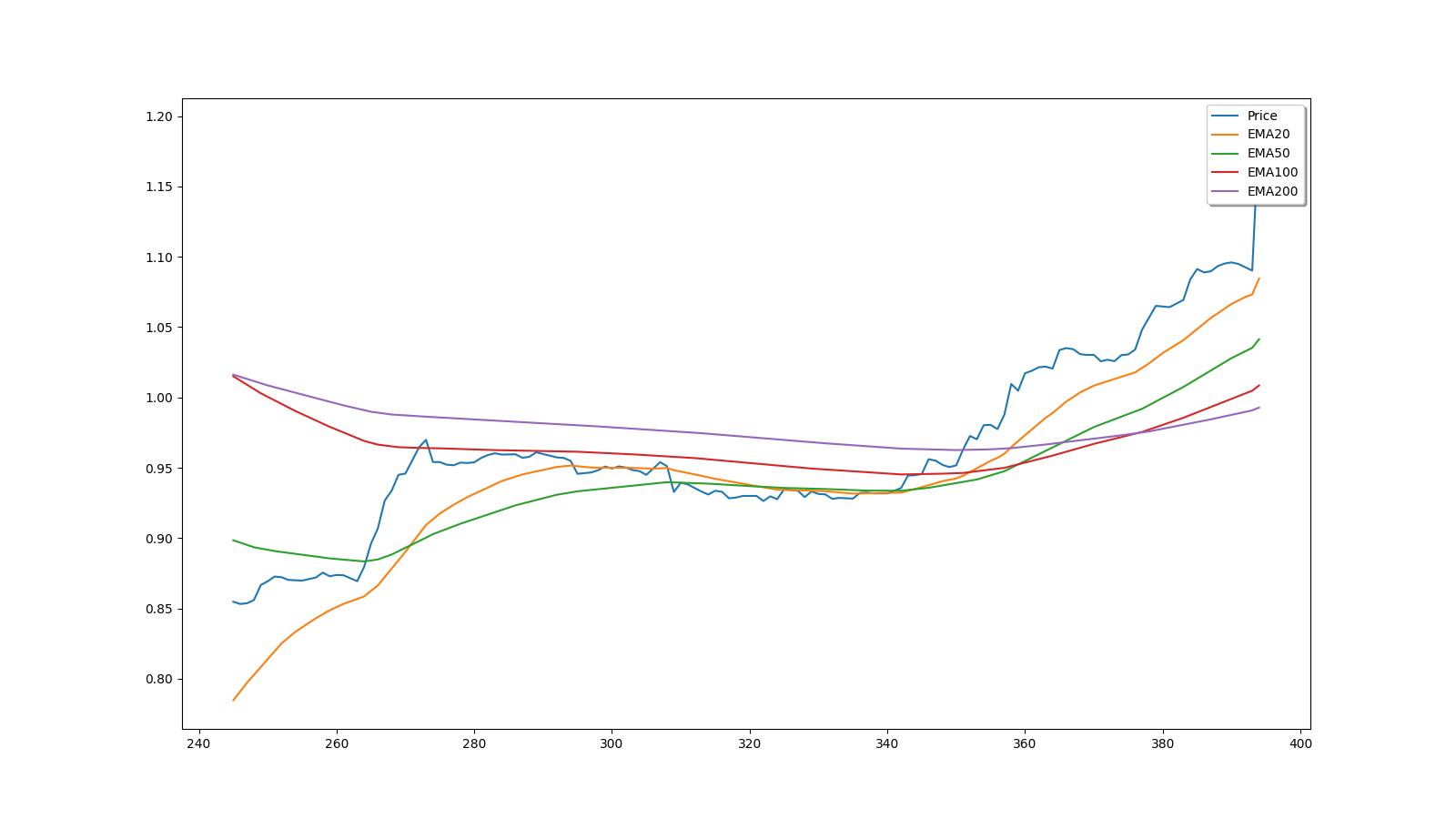 Shisha Coin Exponential Moving Averages