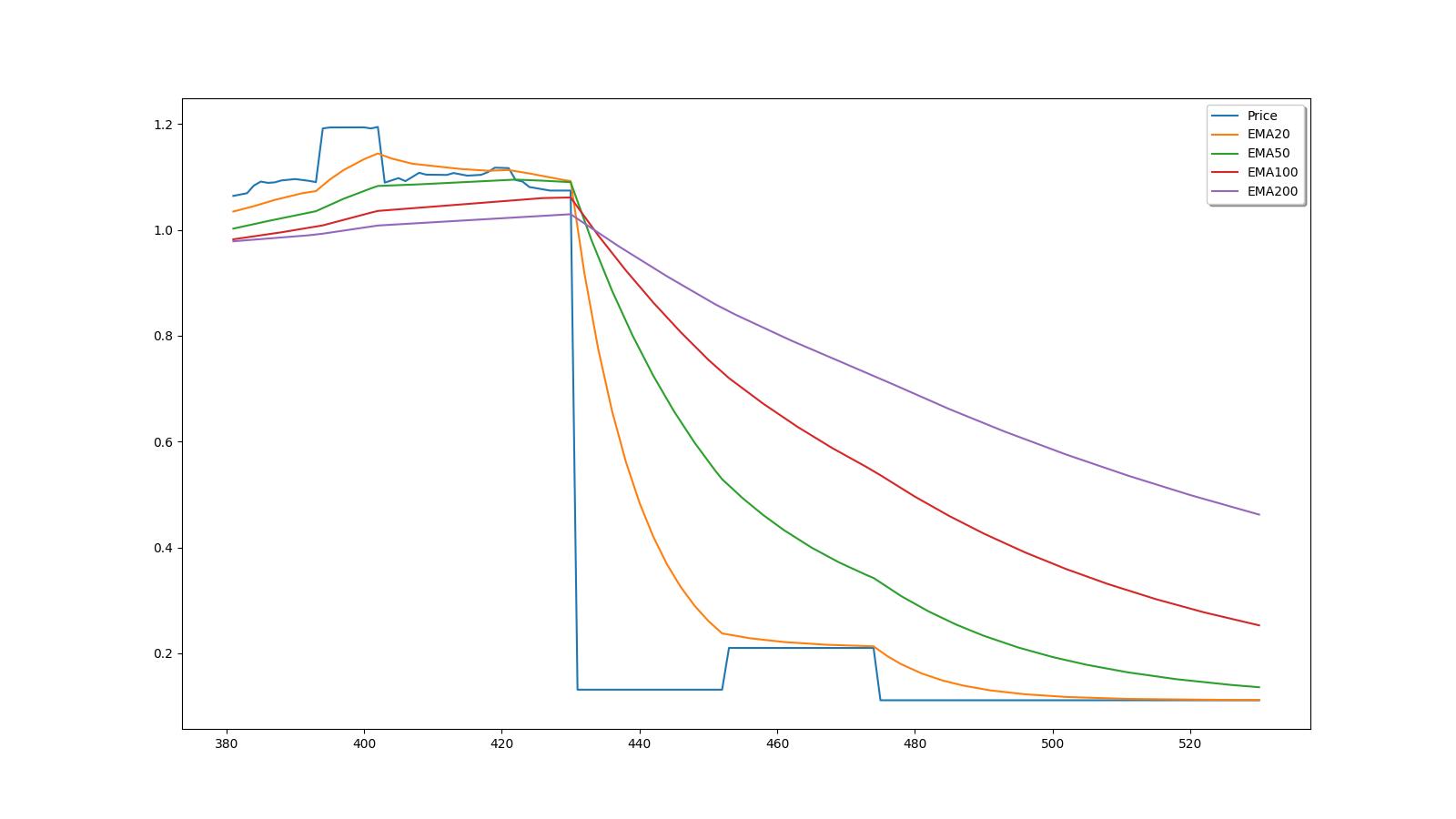Shisha Coin Exponential Moving Averages