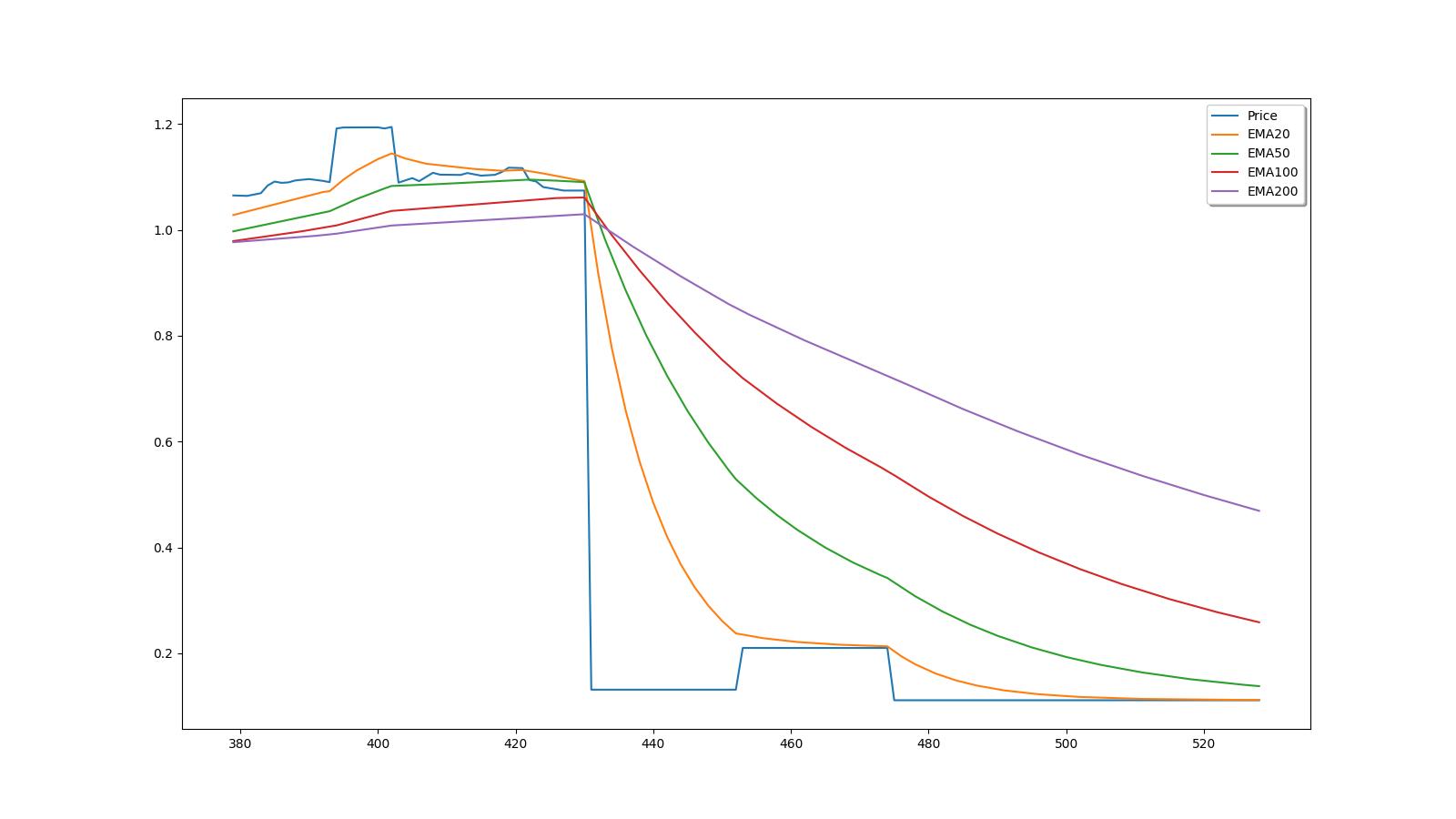 Shisha Coin Exponential Moving Averages