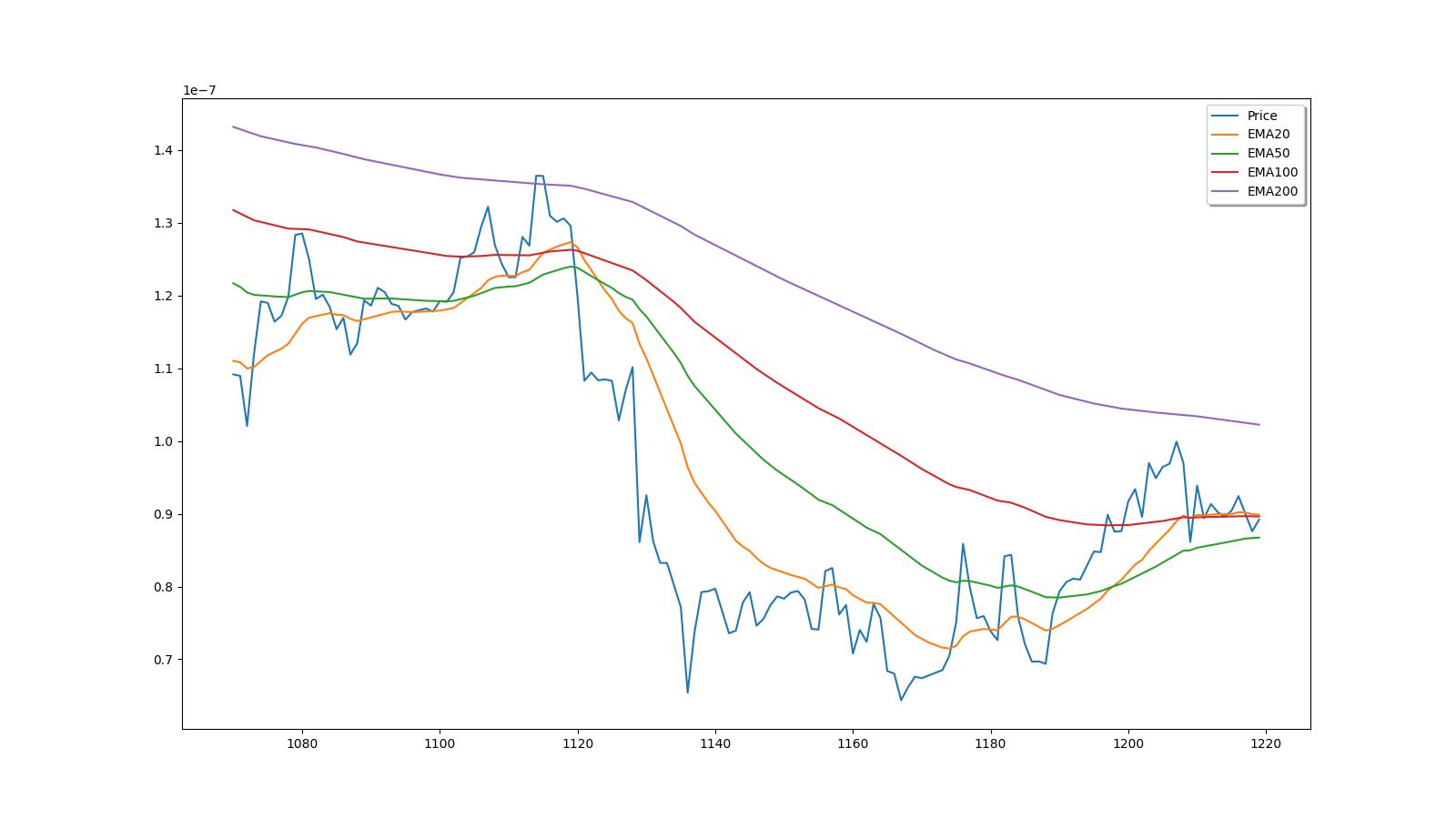 Shita-kiri Suzume Exponential Moving Averages