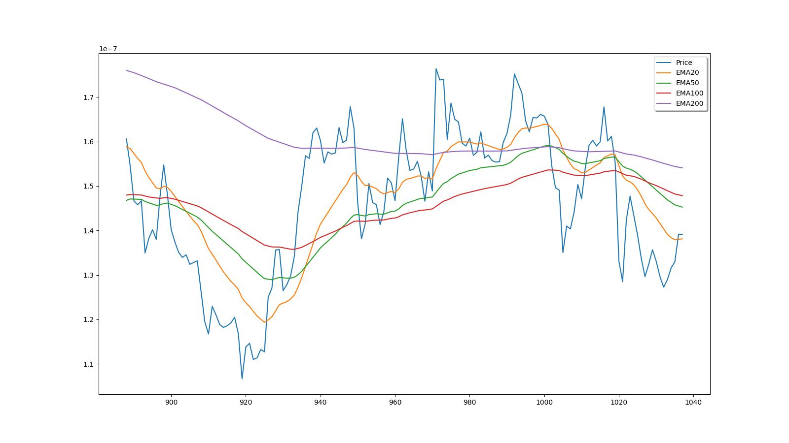 Shita-kiri Suzume Exponential Moving Averages