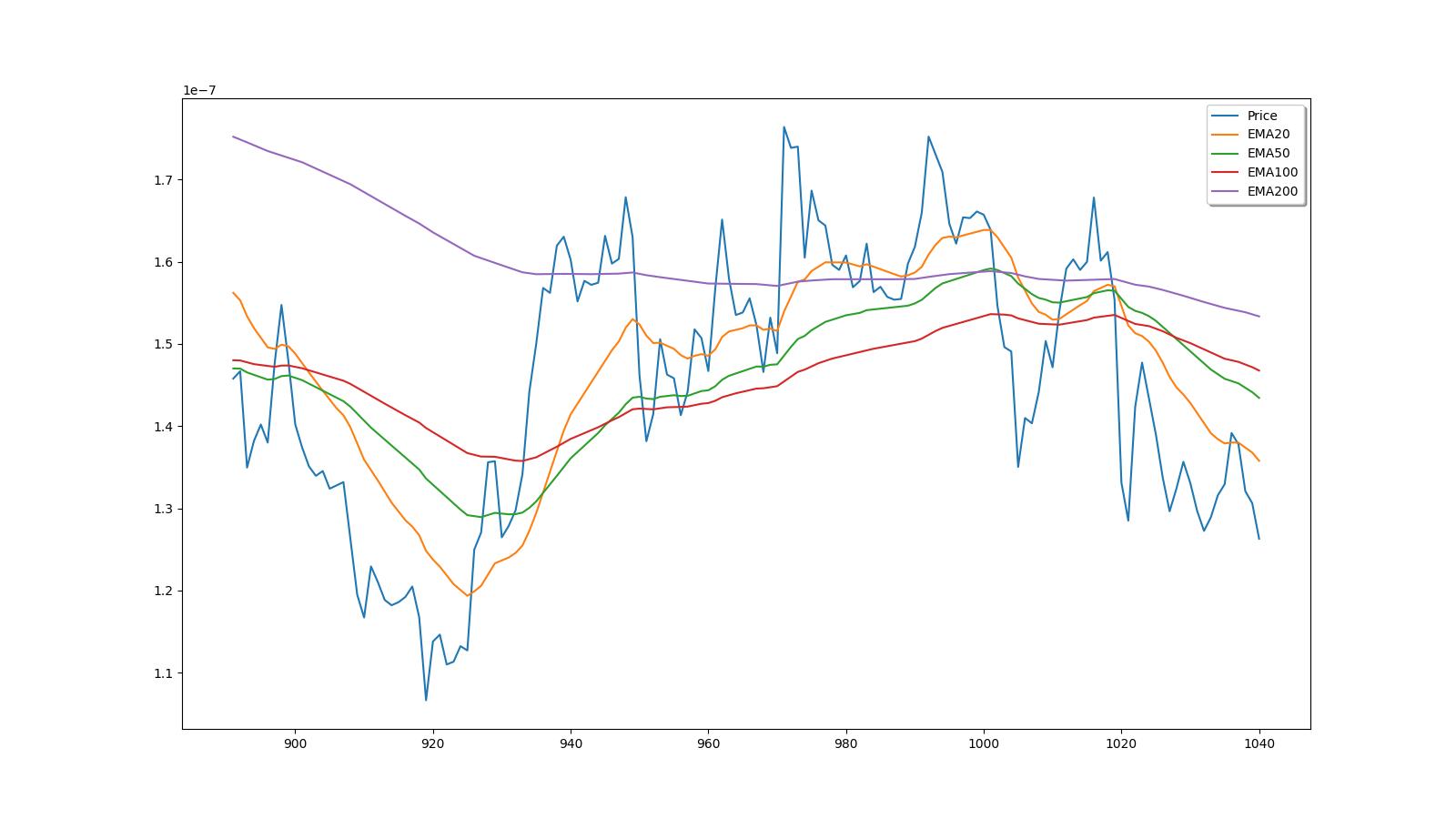 Shita-kiri Suzume Exponential Moving Averages