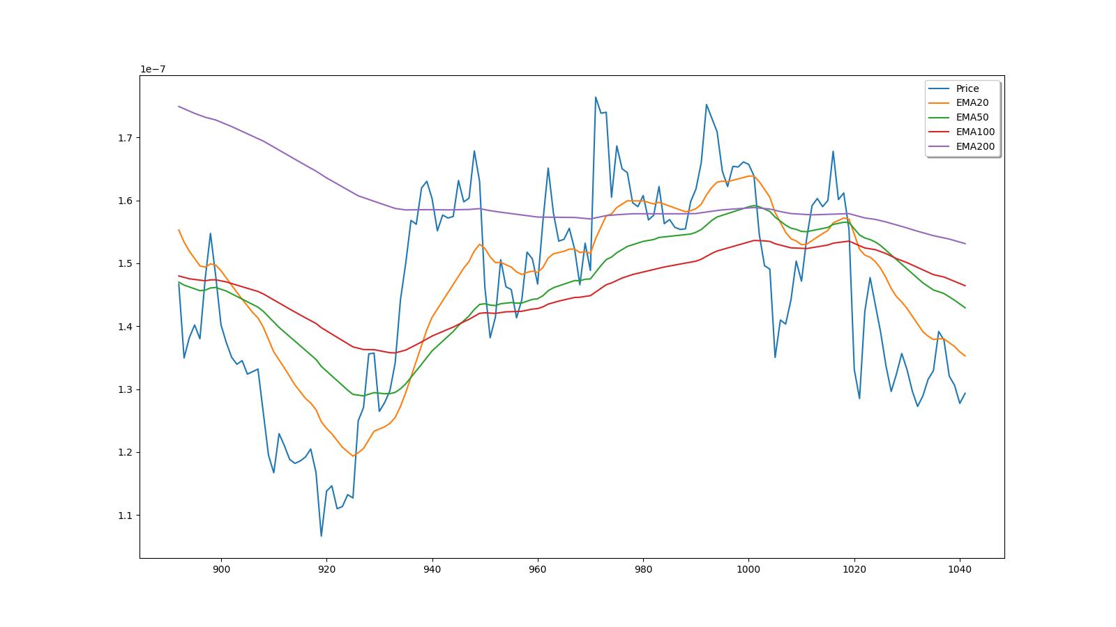 Shita-kiri Suzume Exponential Moving Averages