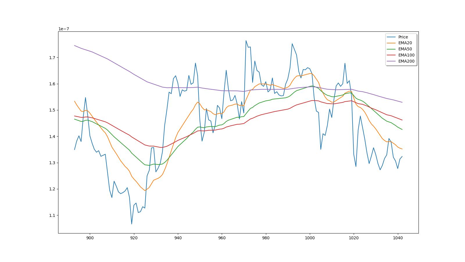 Shita-kiri Suzume Exponential Moving Averages