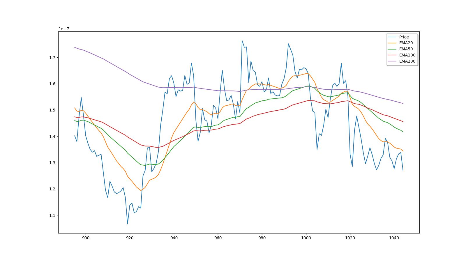 Shita-kiri Suzume Exponential Moving Averages