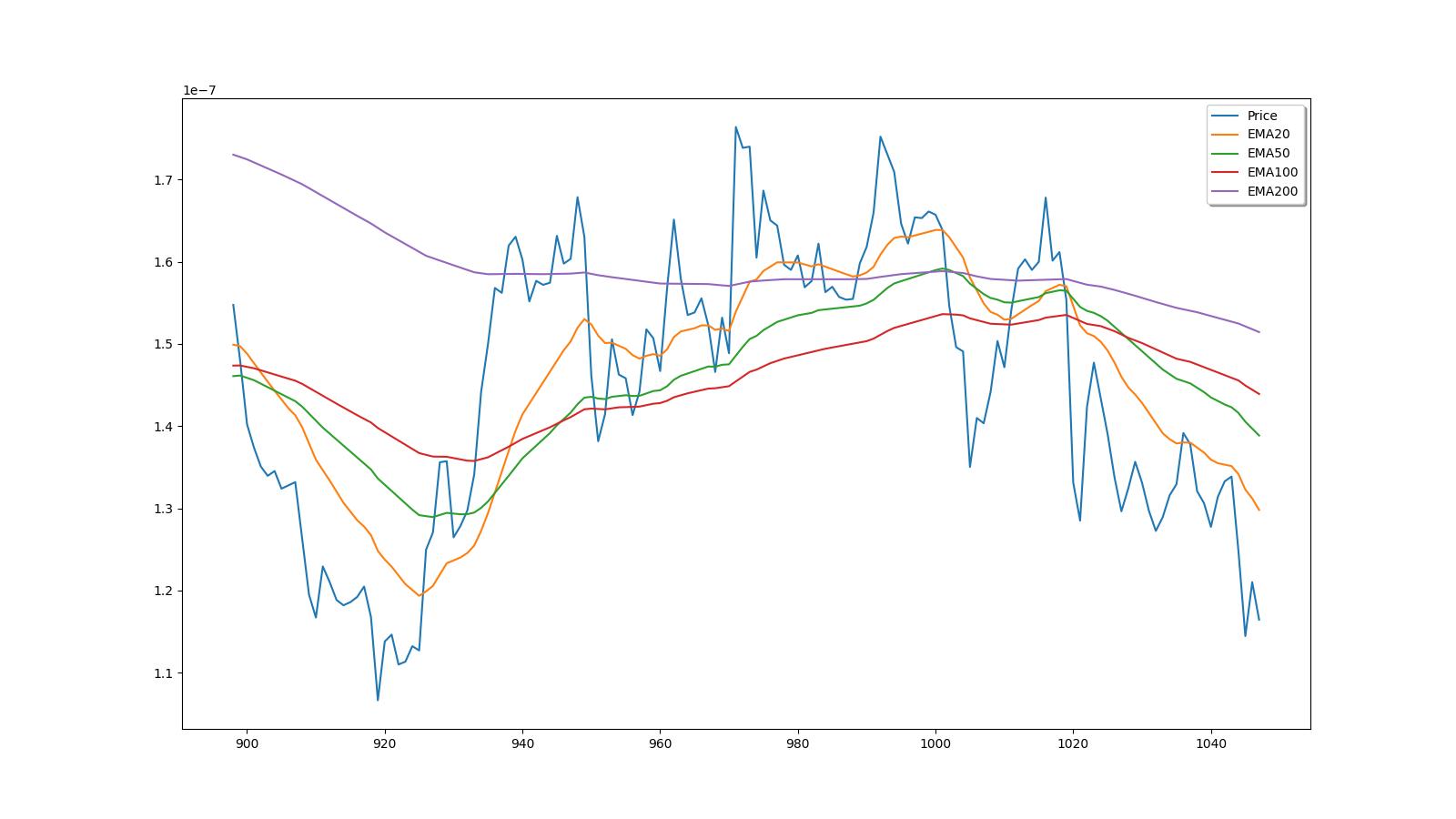 Shita-kiri Suzume Exponential Moving Averages