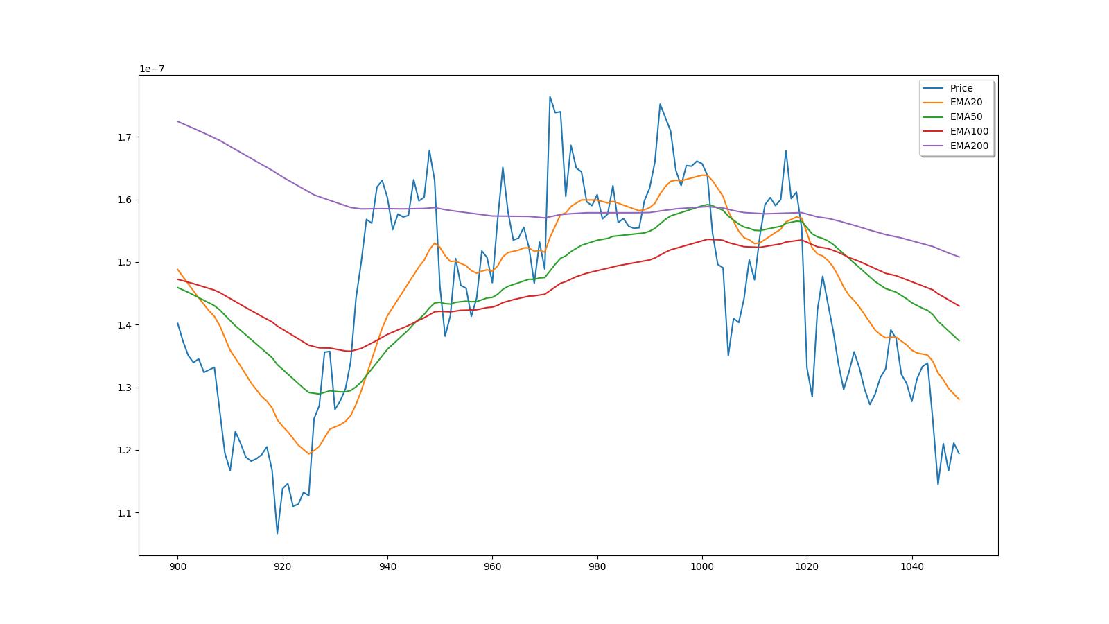 Shita-kiri Suzume Exponential Moving Averages