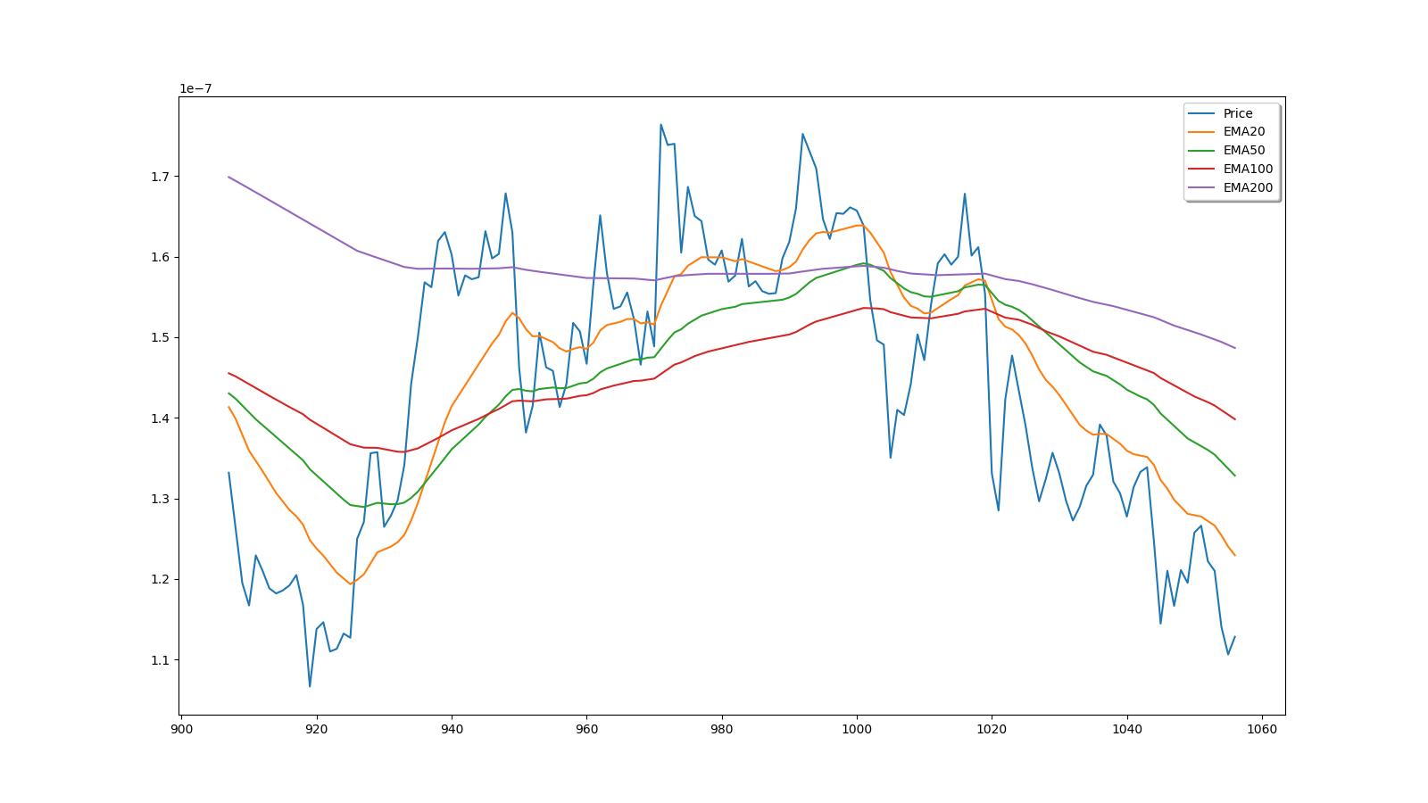 Shita-kiri Suzume Exponential Moving Averages