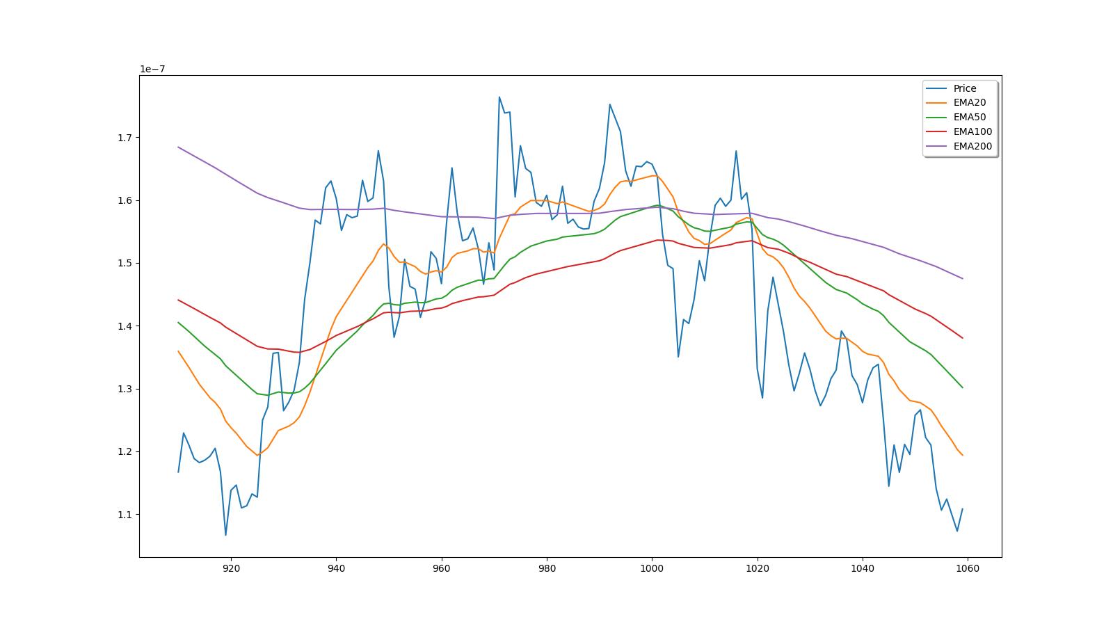 Shita-kiri Suzume Exponential Moving Averages