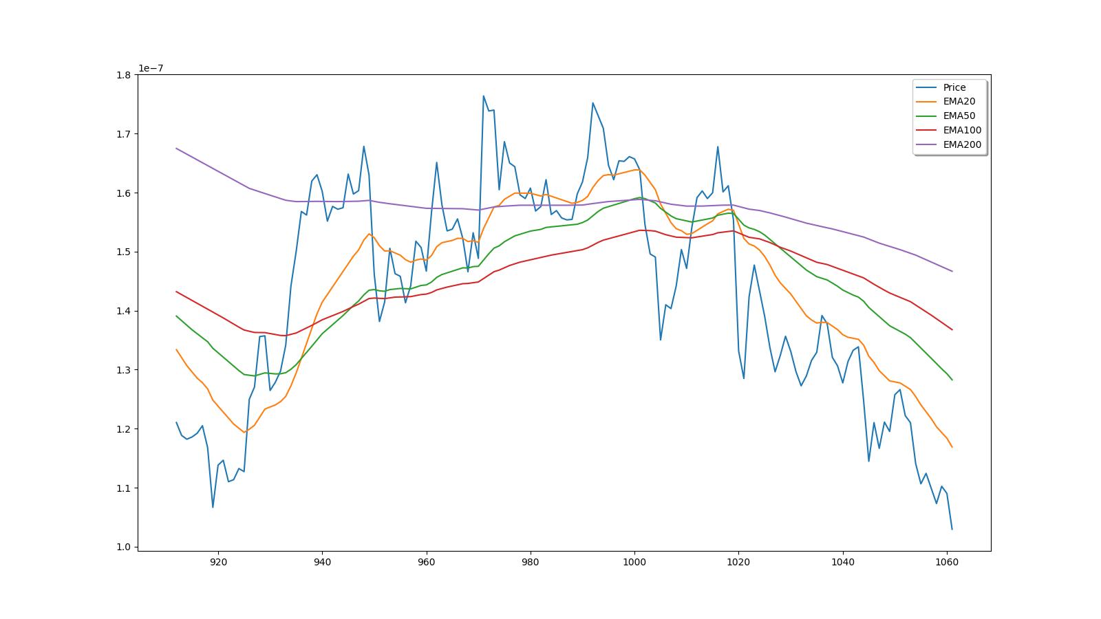 Shita-kiri Suzume Exponential Moving Averages