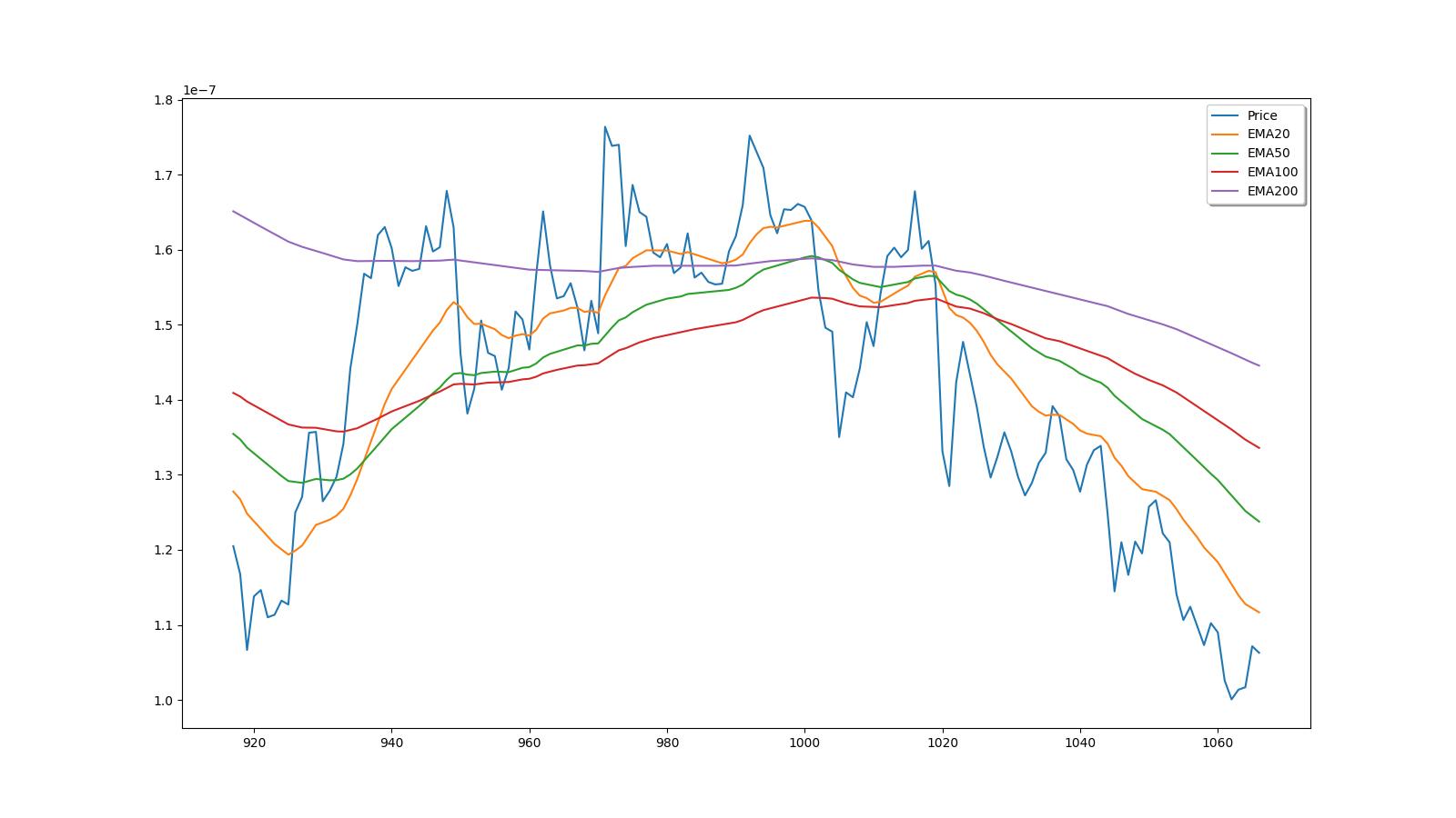 Shita-kiri Suzume Exponential Moving Averages