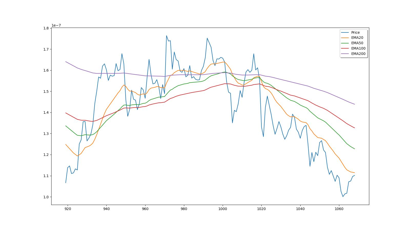 Shita-kiri Suzume Exponential Moving Averages
