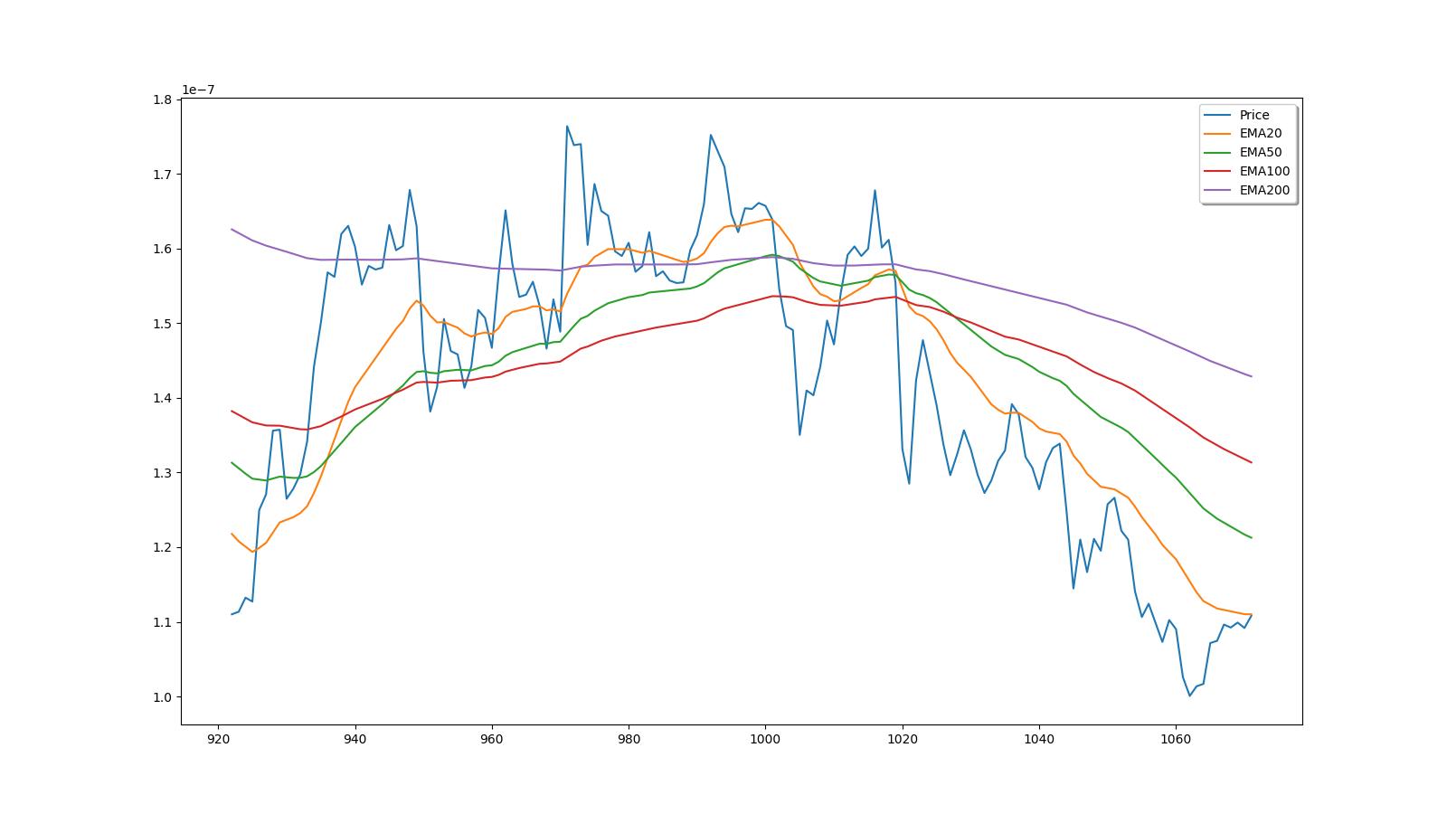 Shita-kiri Suzume Exponential Moving Averages