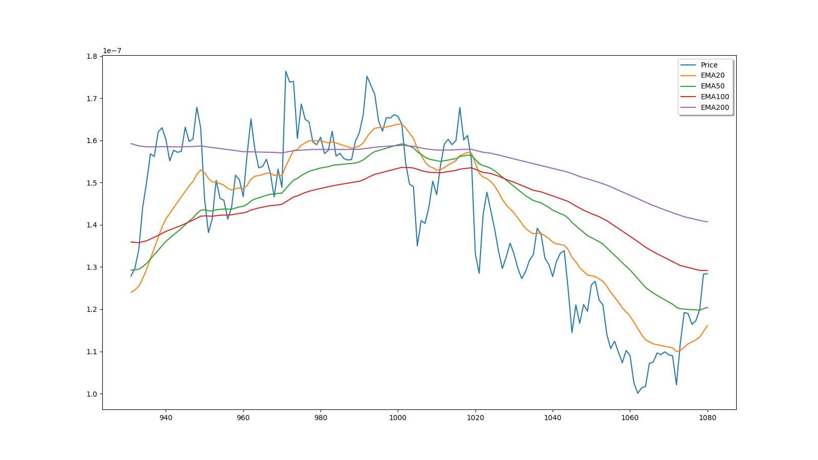 Shita-kiri Suzume Exponential Moving Averages