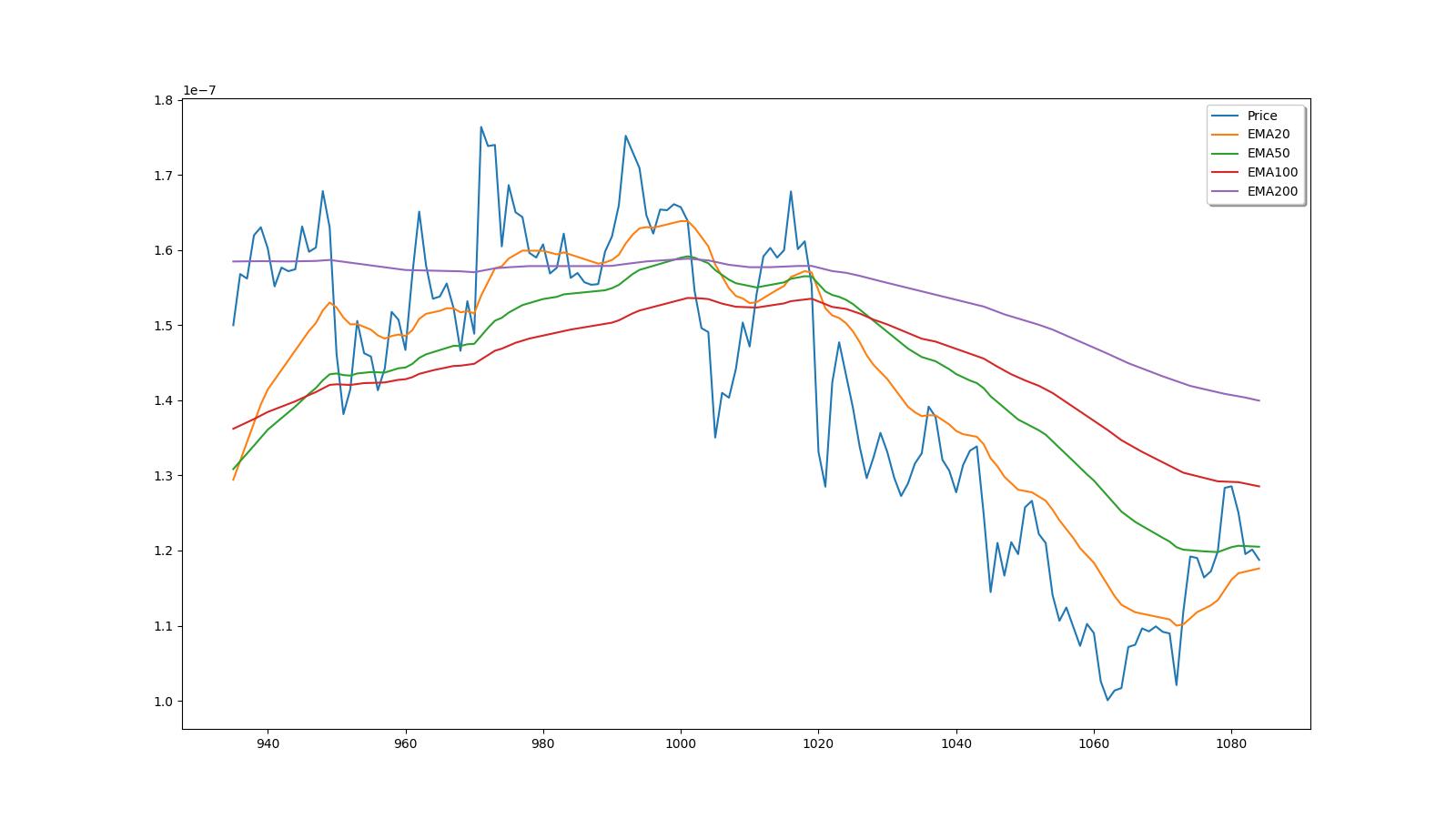 Shita-kiri Suzume Exponential Moving Averages