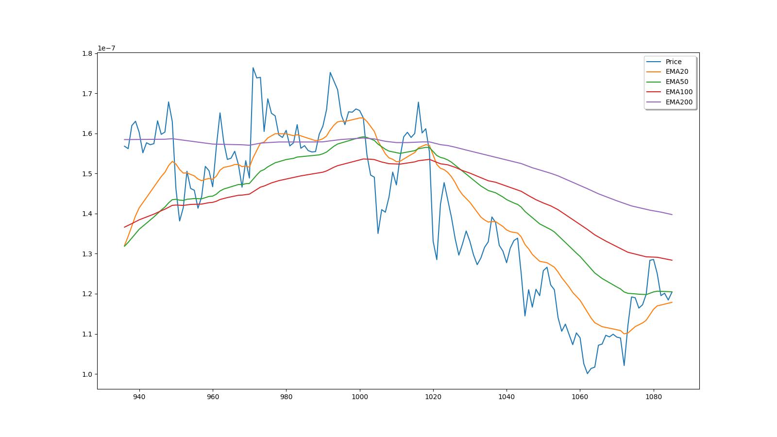 Shita-kiri Suzume Exponential Moving Averages