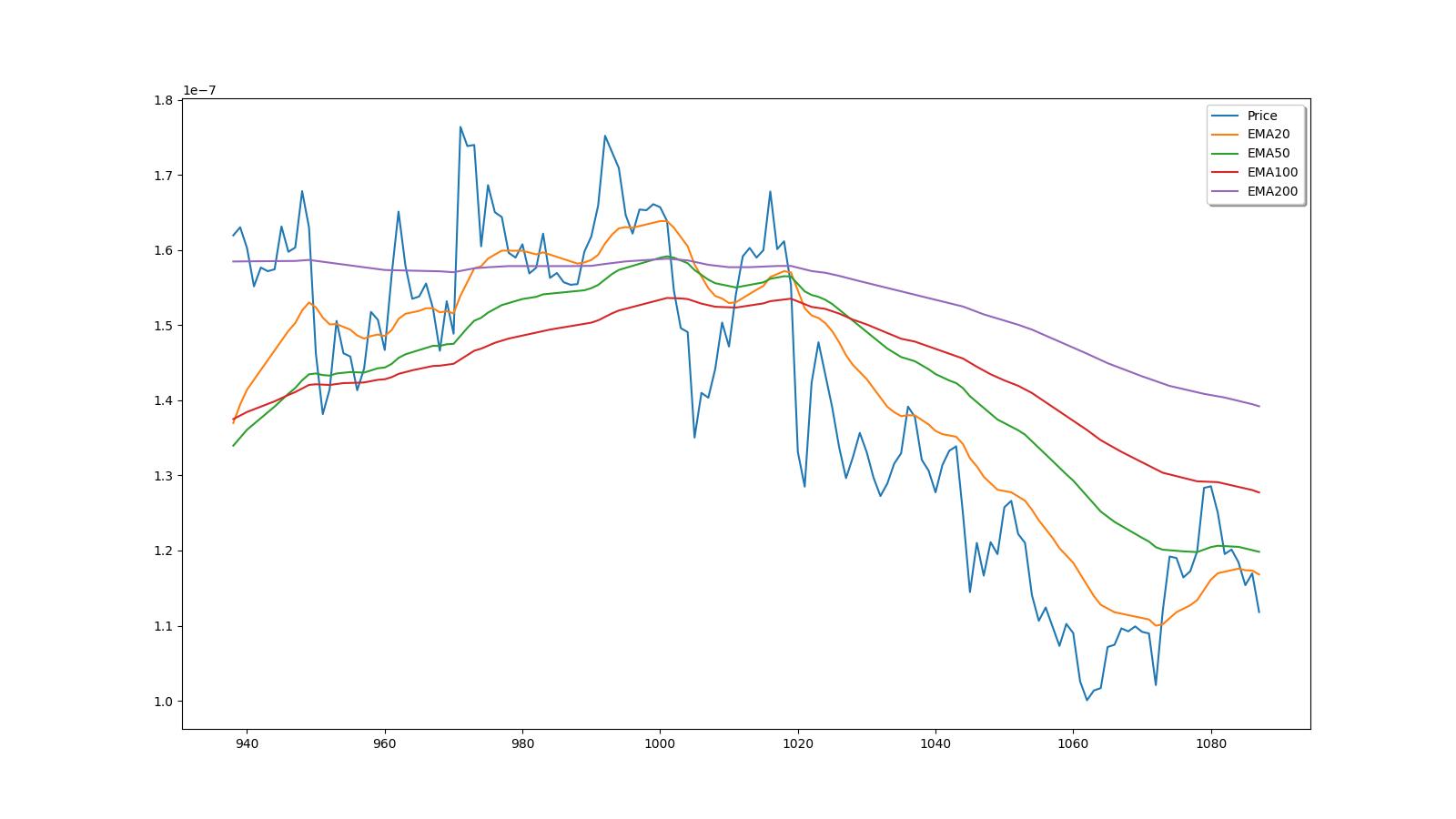 Shita-kiri Suzume Exponential Moving Averages