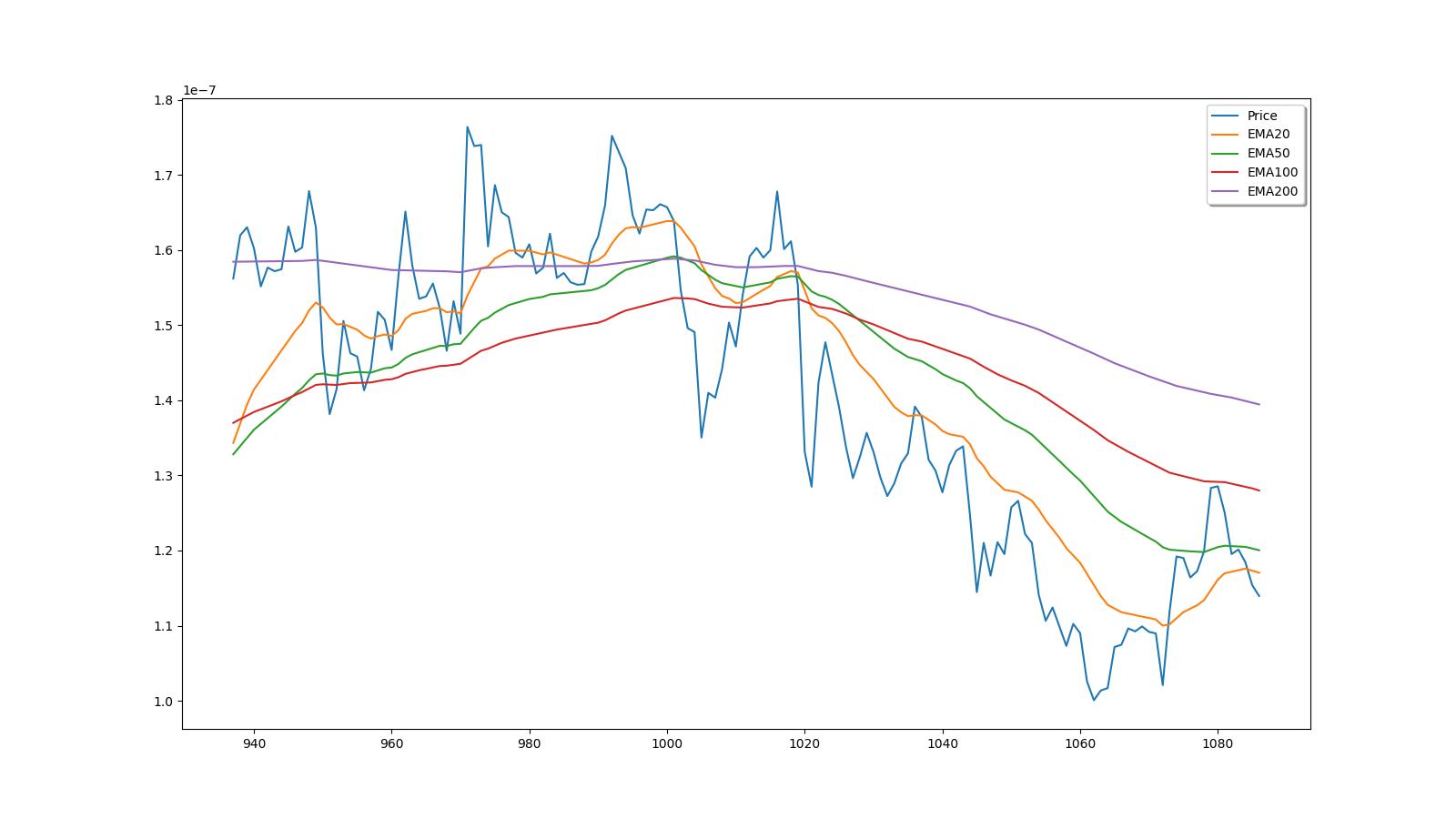 Shita-kiri Suzume Exponential Moving Averages