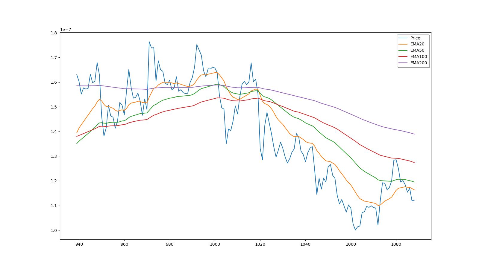 Shita-kiri Suzume Exponential Moving Averages