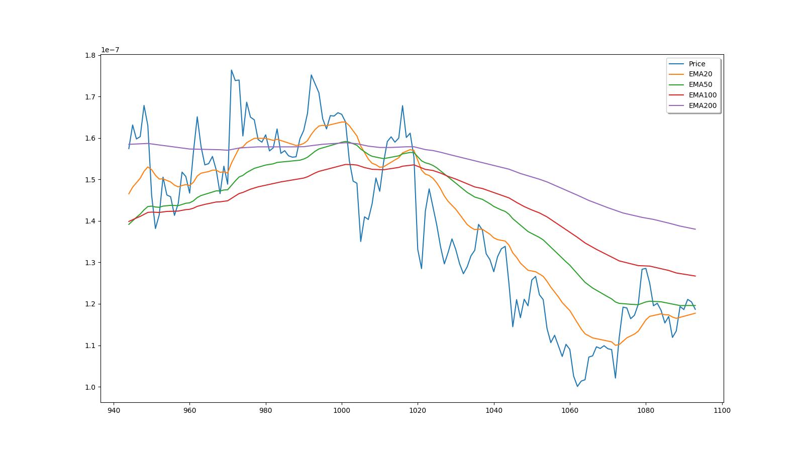 Shita-kiri Suzume Exponential Moving Averages