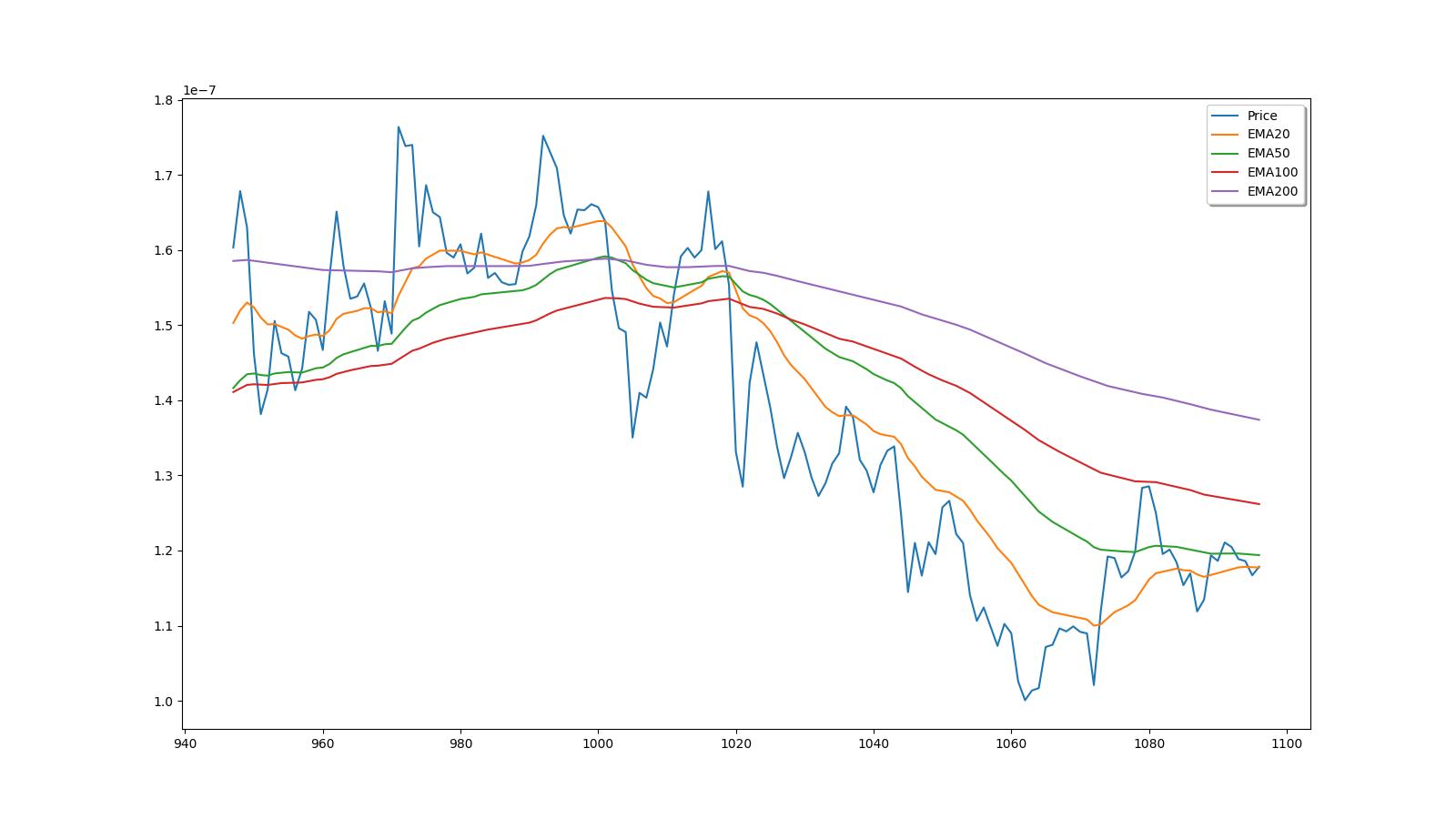 Shita-kiri Suzume Exponential Moving Averages