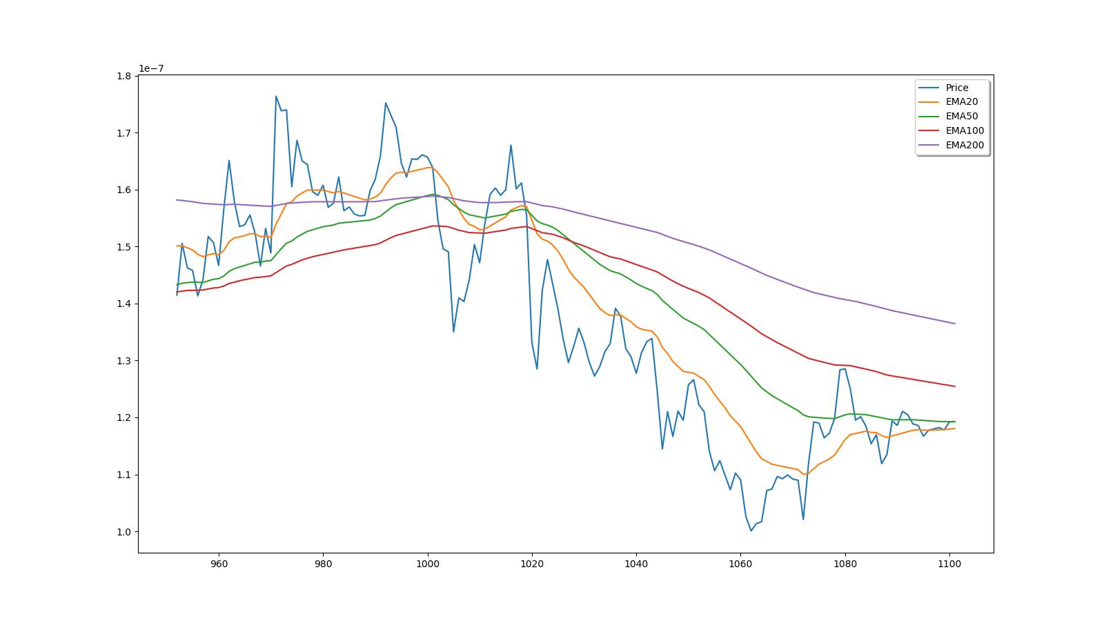 Shita-kiri Suzume Exponential Moving Averages