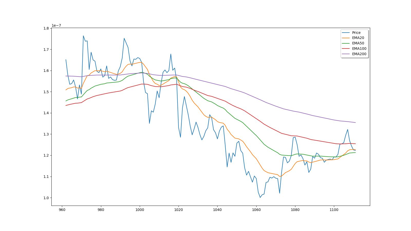 Shita-kiri Suzume Exponential Moving Averages