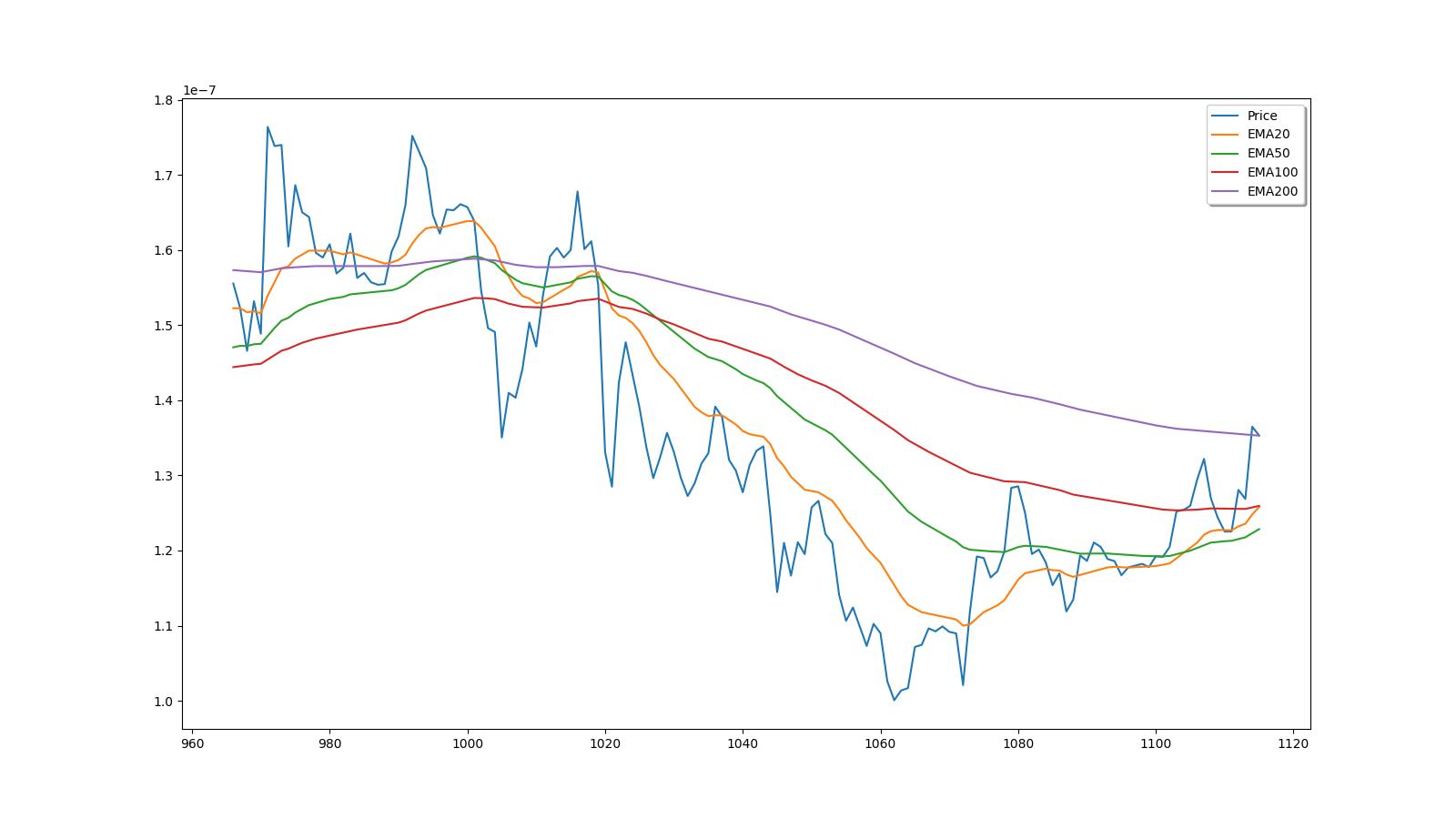 Shita-kiri Suzume Exponential Moving Averages