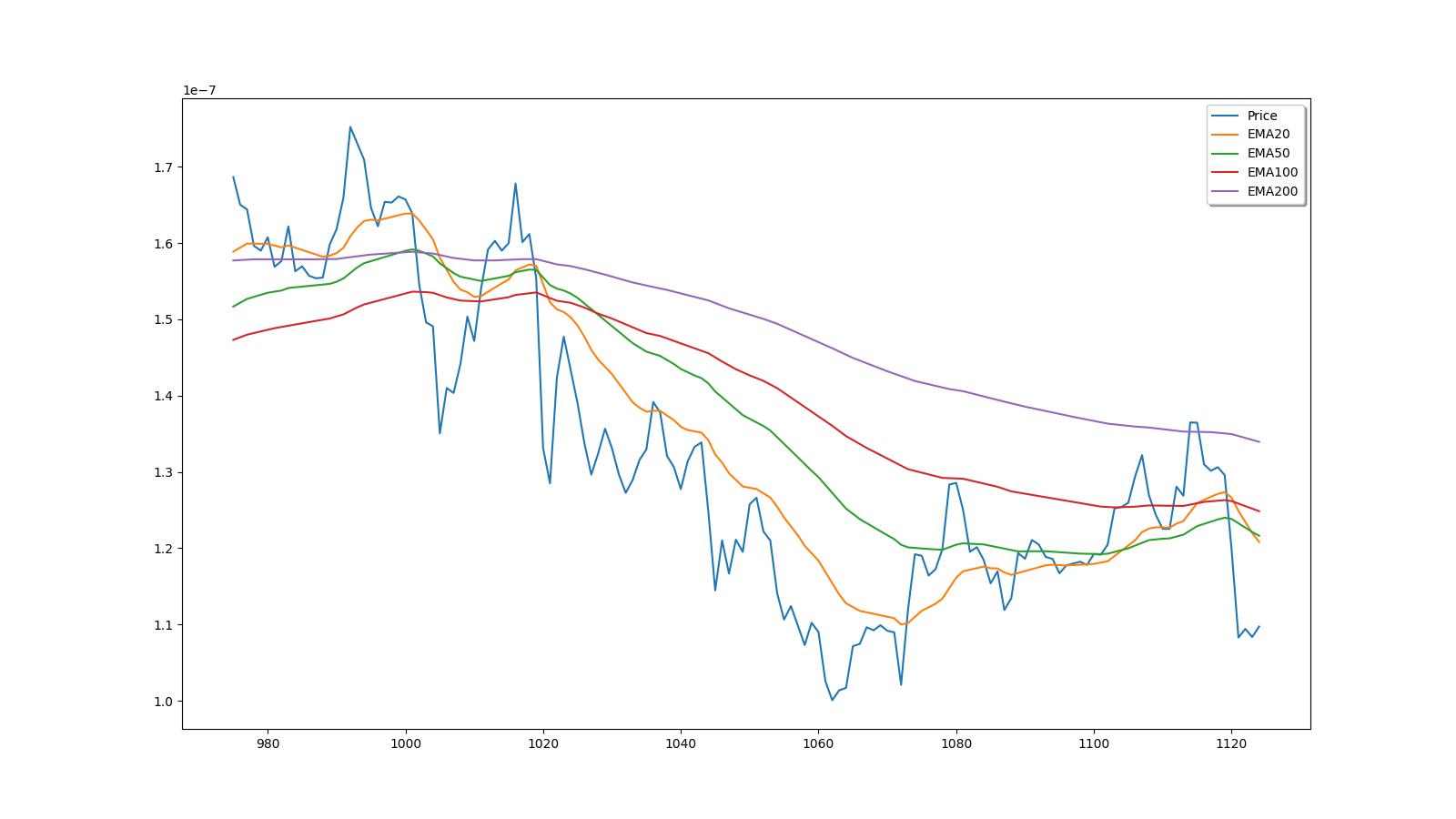 Shita-kiri Suzume Exponential Moving Averages