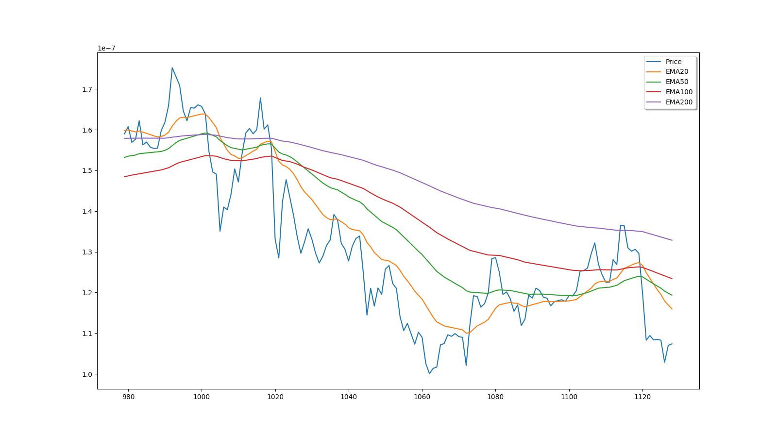 Shita-kiri Suzume Exponential Moving Averages