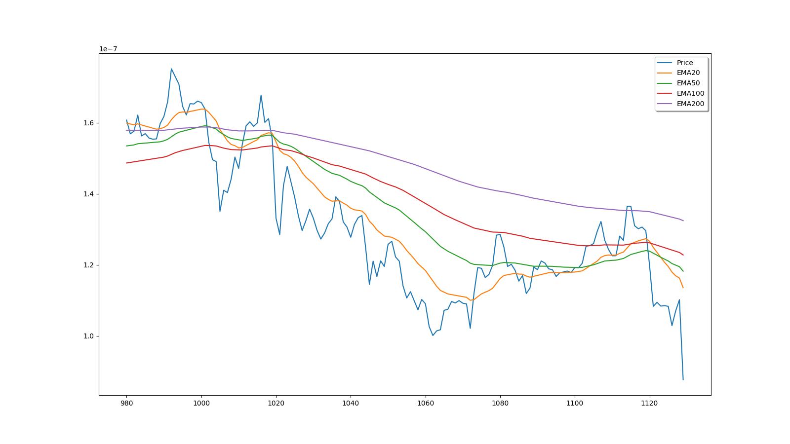 Shita-kiri Suzume Exponential Moving Averages