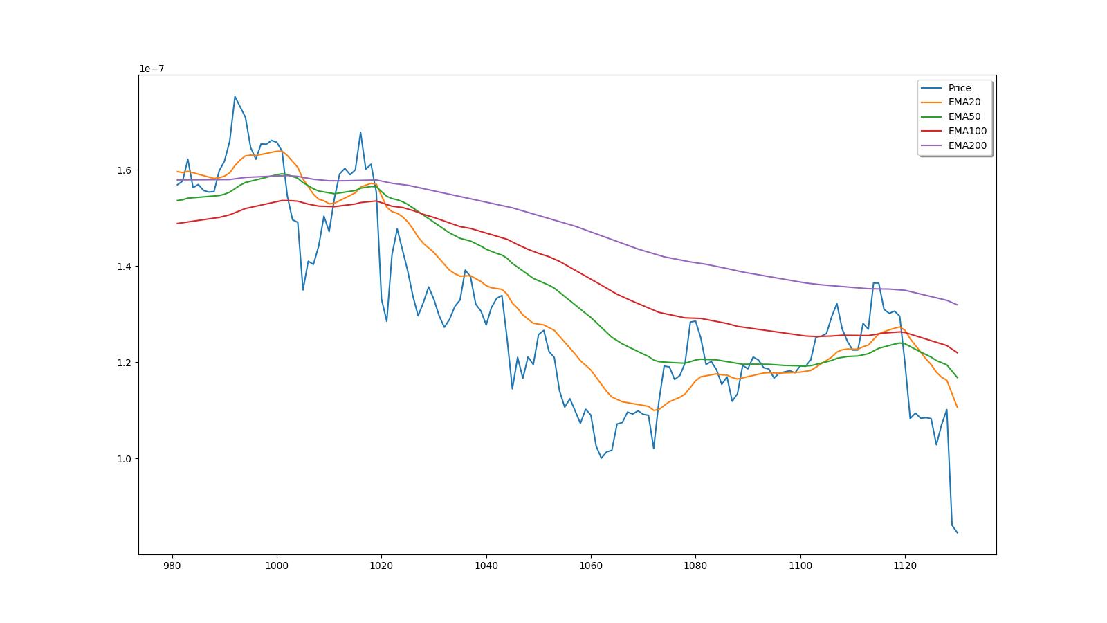 Shita-kiri Suzume Exponential Moving Averages