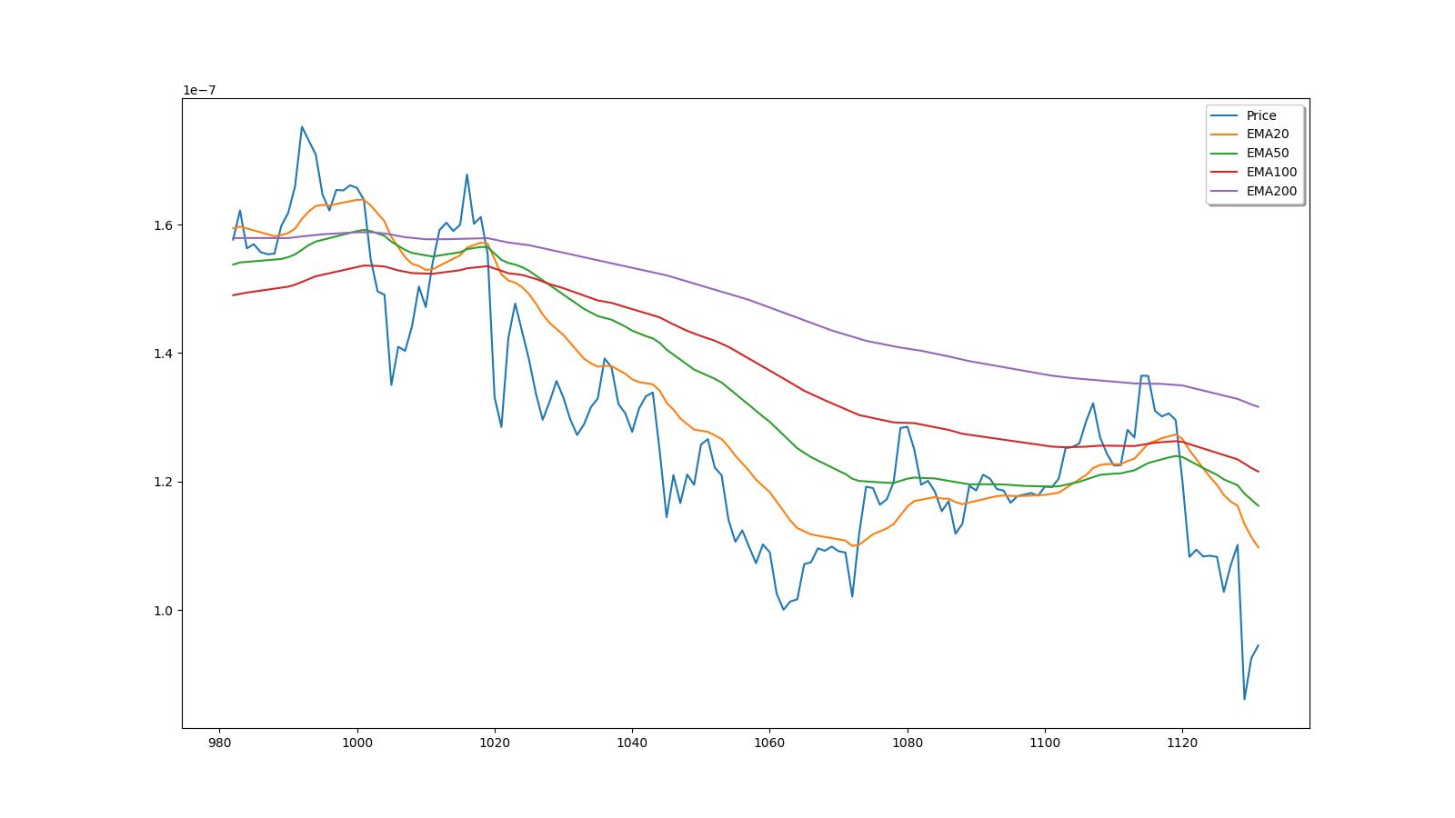 Shita-kiri Suzume Exponential Moving Averages
